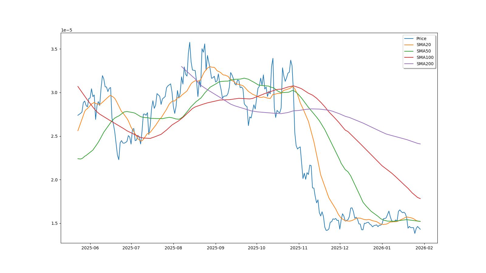 Cheeseball the Wizard Simple Moving Averages