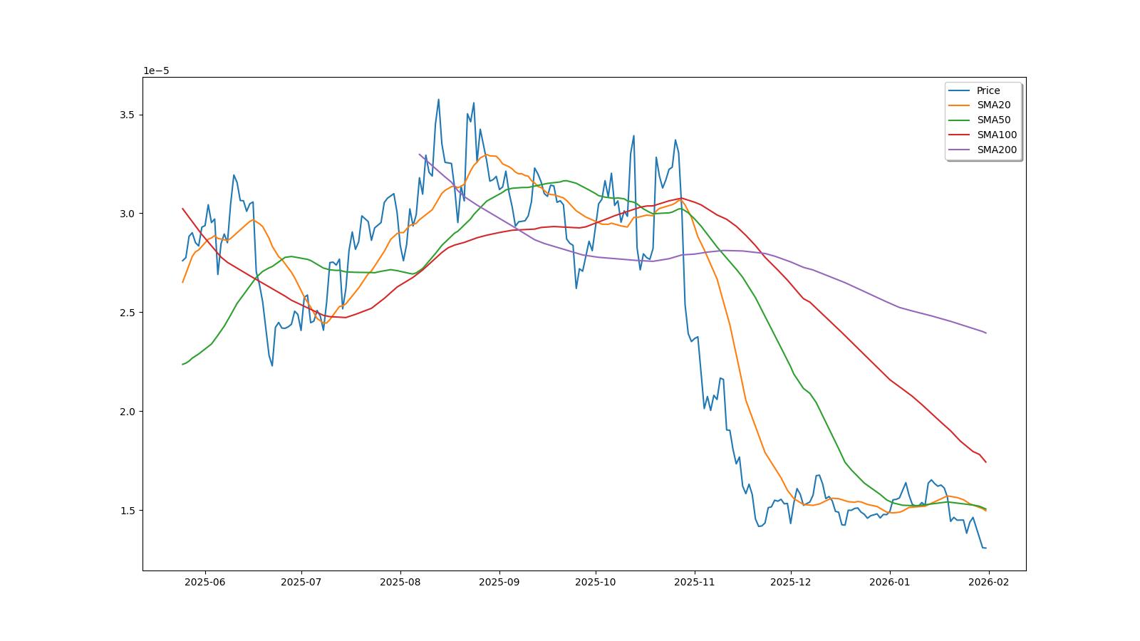 Cheeseball the Wizard Simple Moving Averages