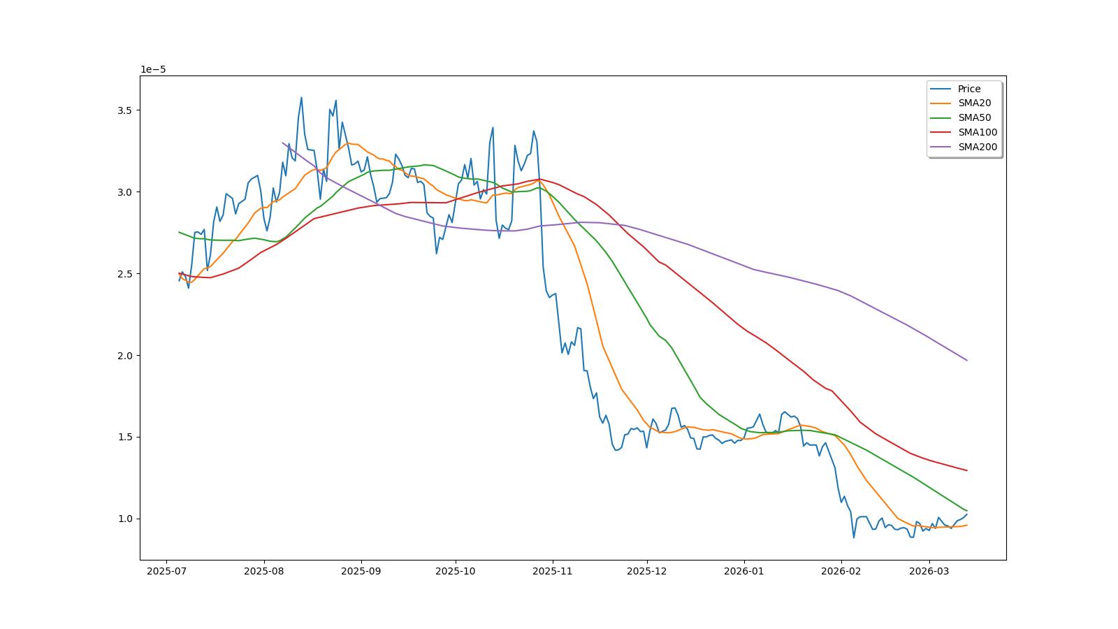 Cheeseball the Wizard Simple Moving Averages