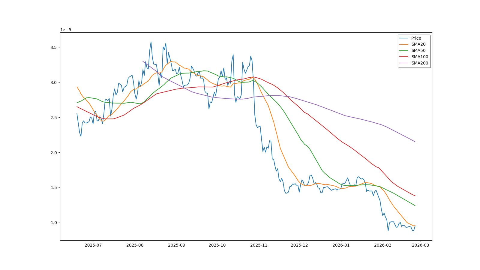 Cheeseball the Wizard Simple Moving Averages