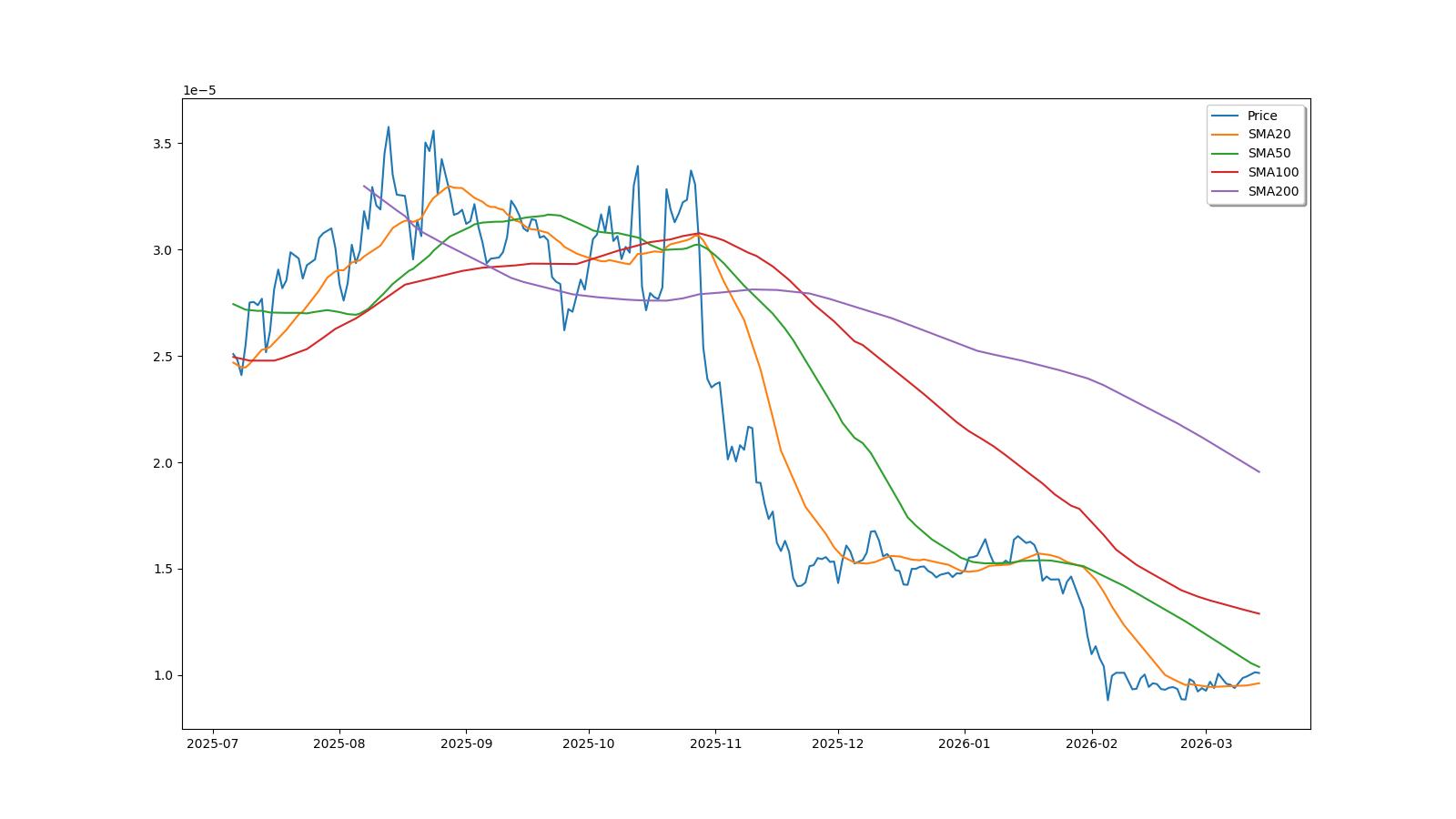 Cheeseball the Wizard Simple Moving Averages