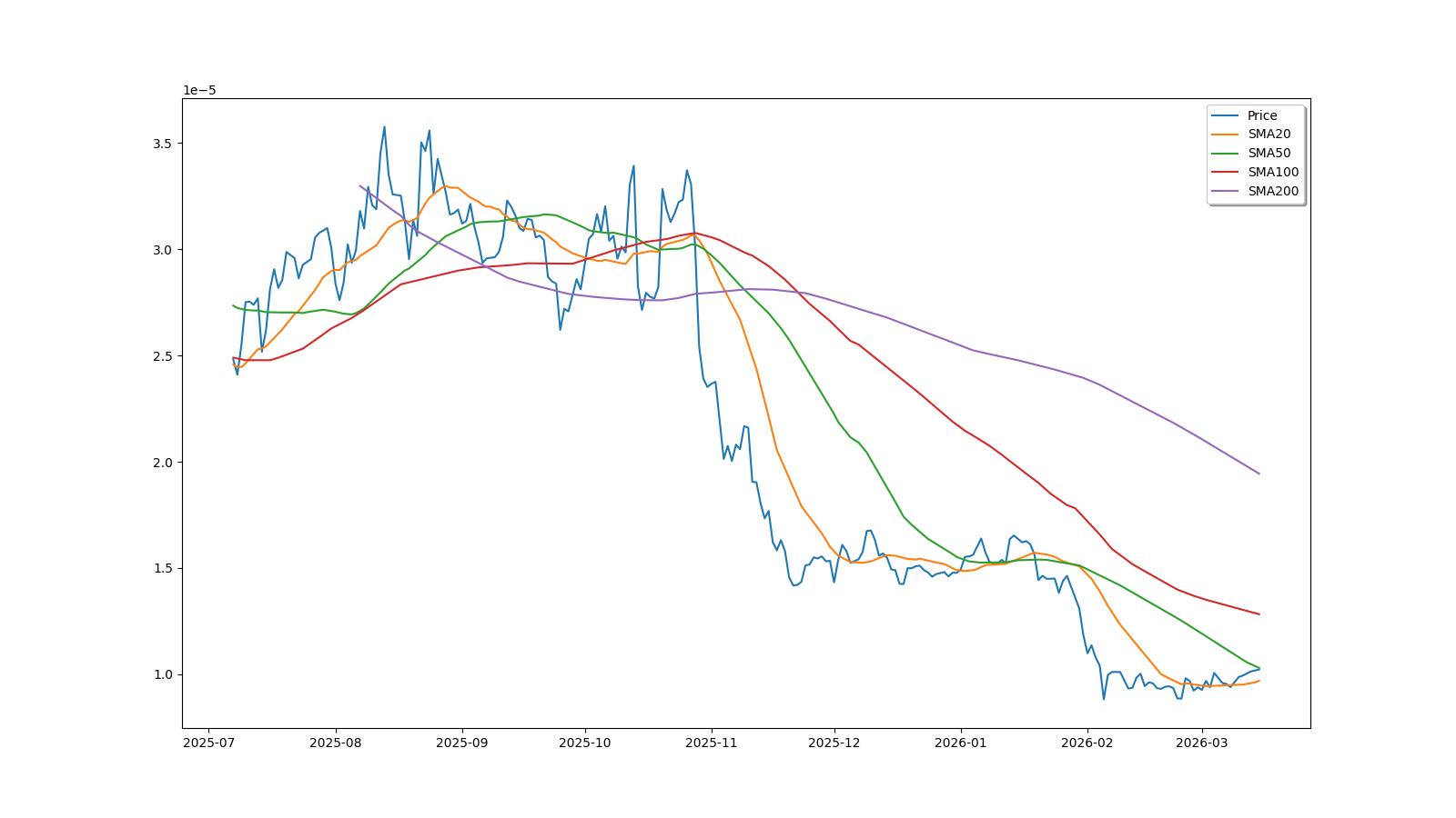 Cheeseball the Wizard Simple Moving Averages