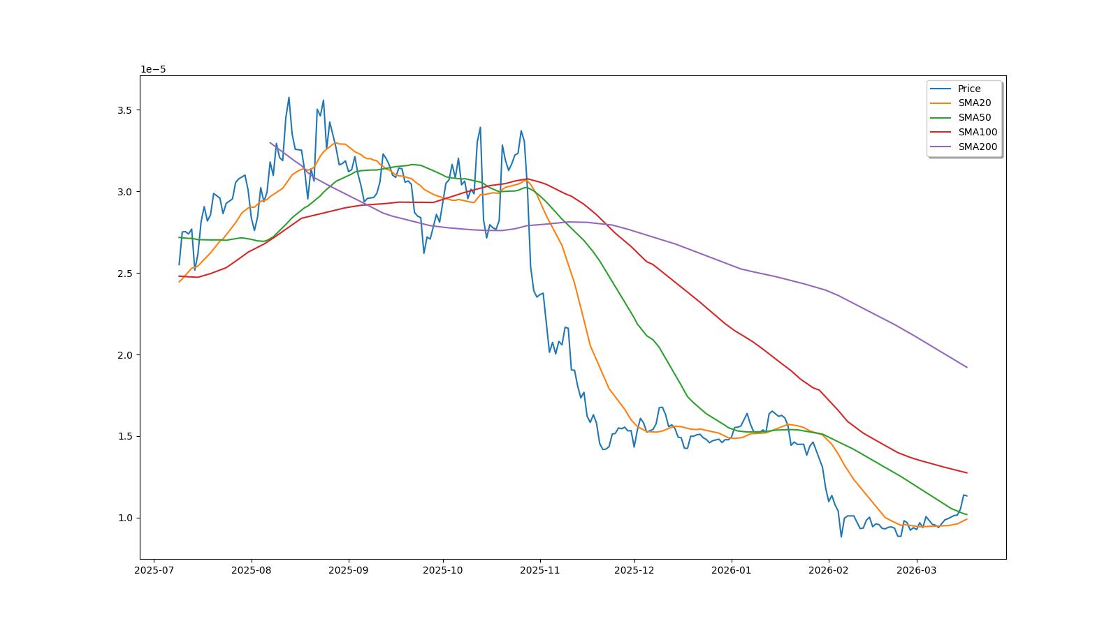 Cheeseball the Wizard Simple Moving Averages