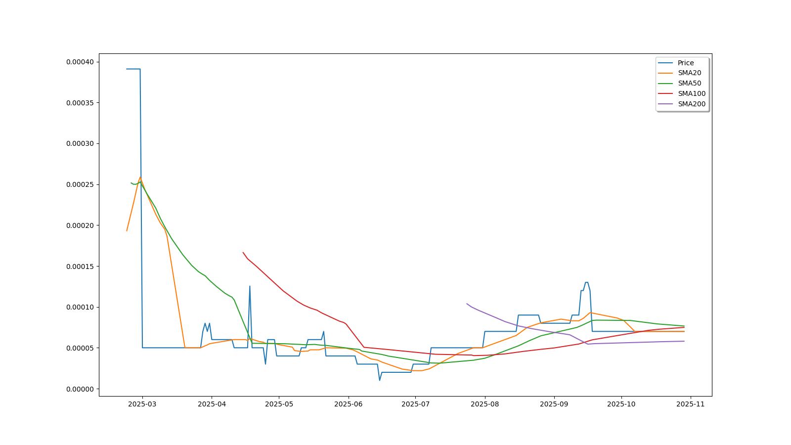 Cheeseball Simple Moving Averages