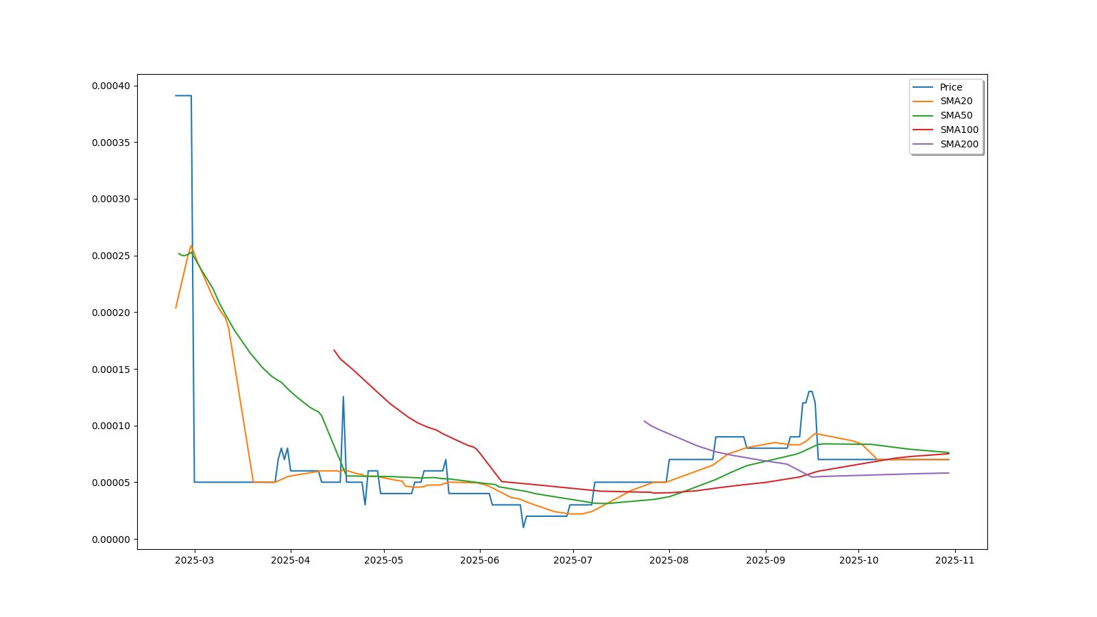 Cheeseball Simple Moving Averages