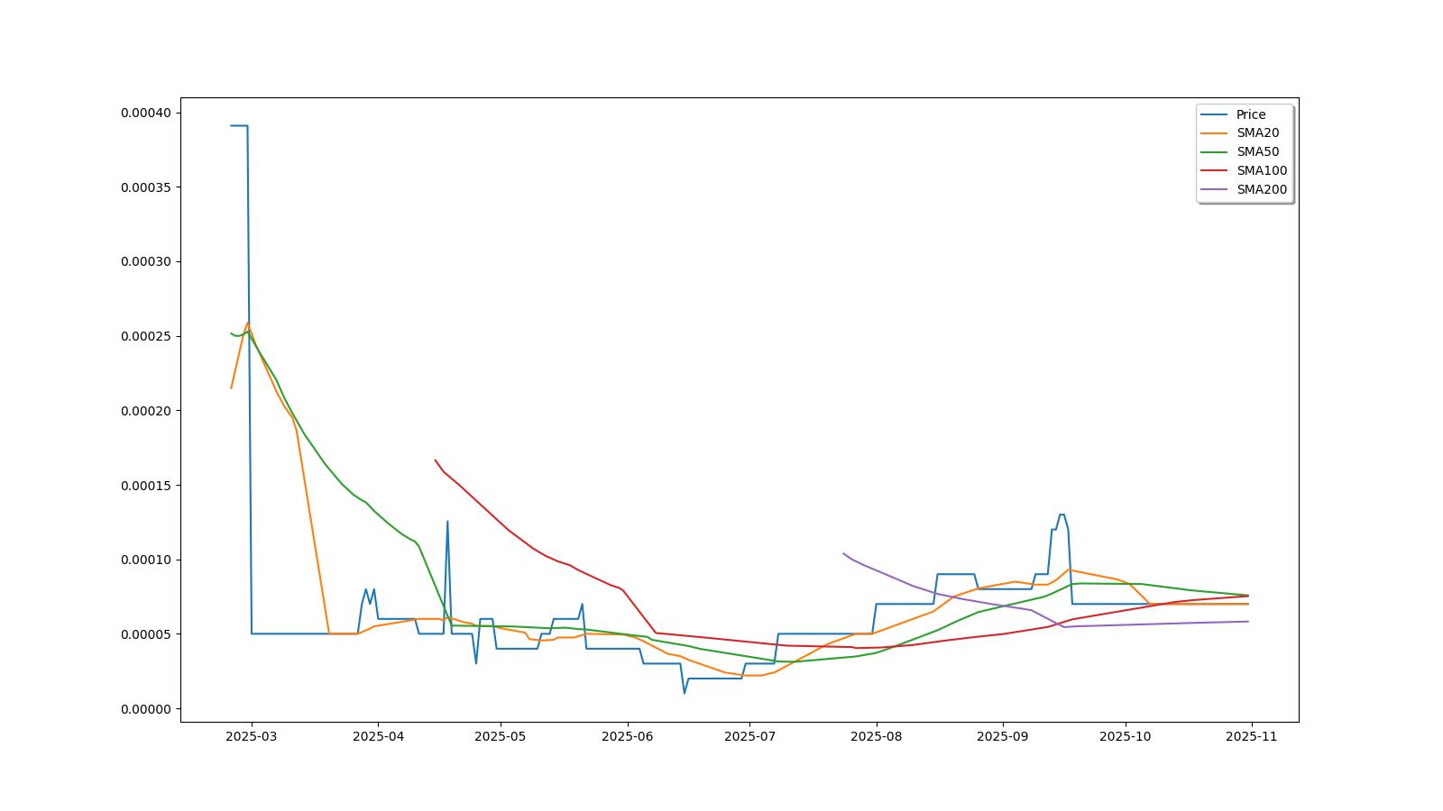 Cheeseball Simple Moving Averages