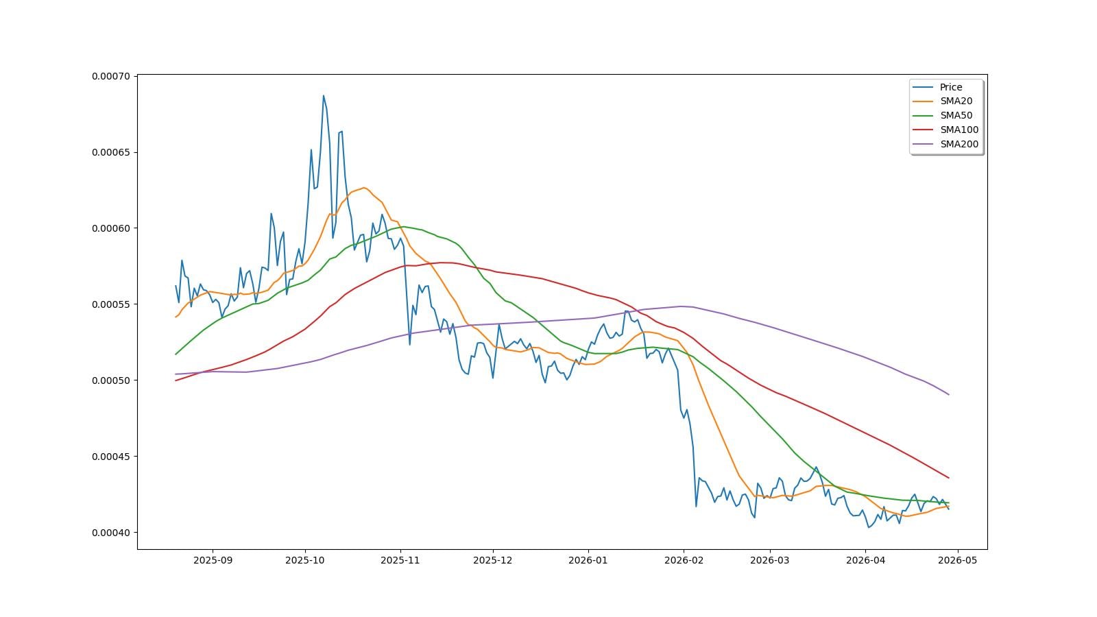 CheesecakeSwap Simple Moving Averages