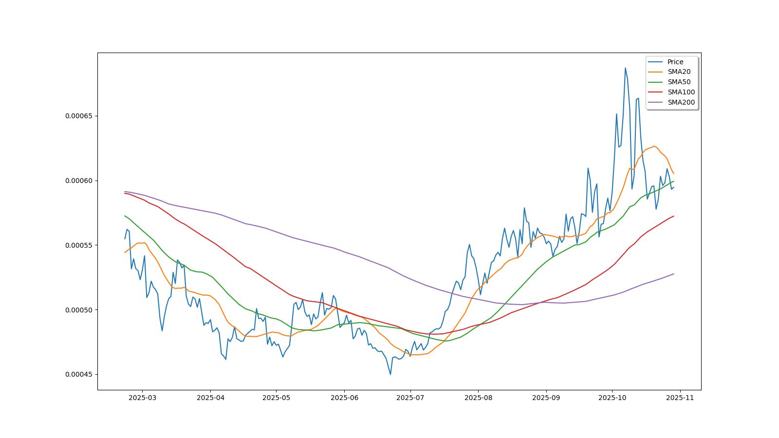 CheesecakeSwap Simple Moving Averages