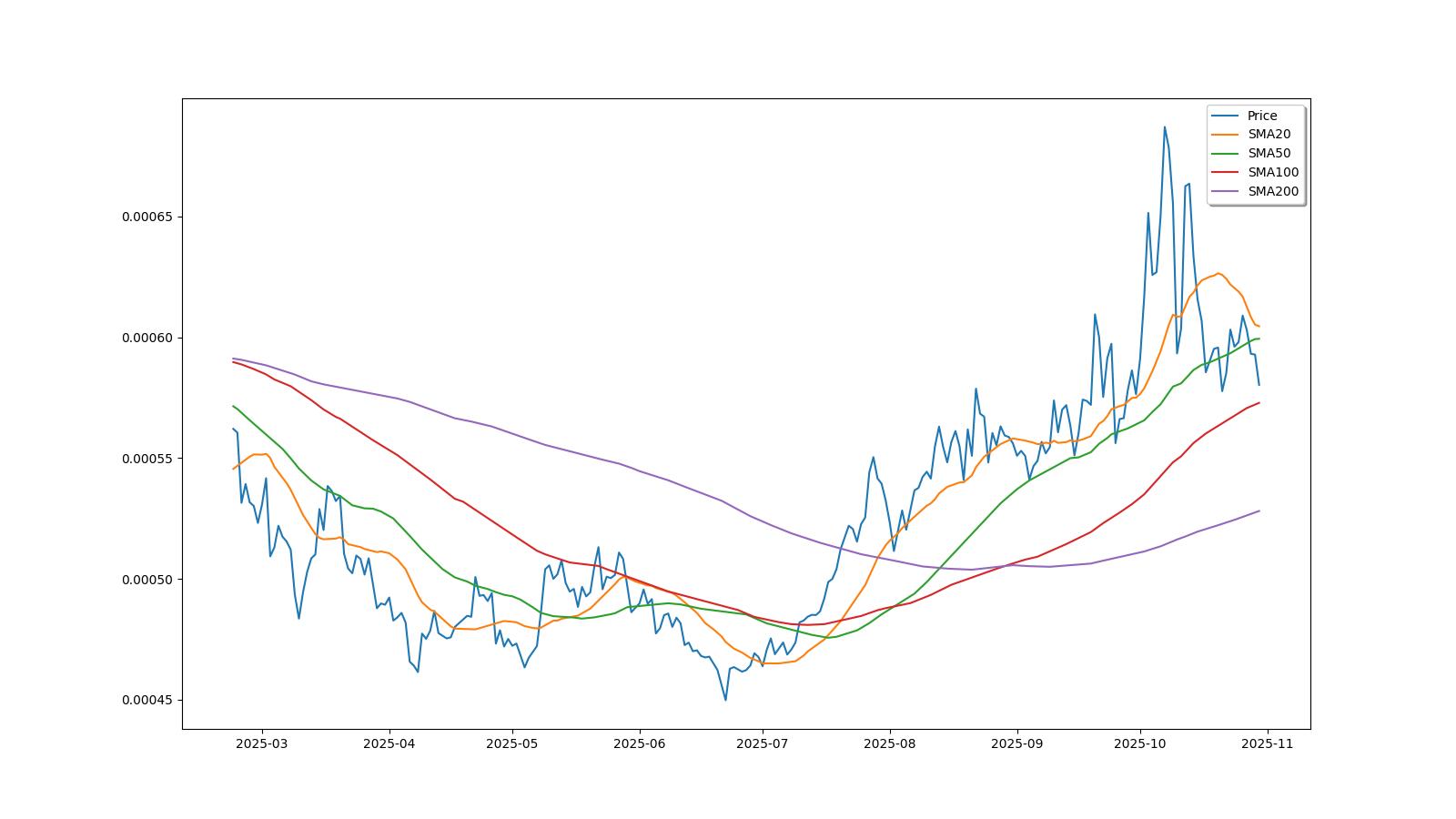 CheesecakeSwap Simple Moving Averages