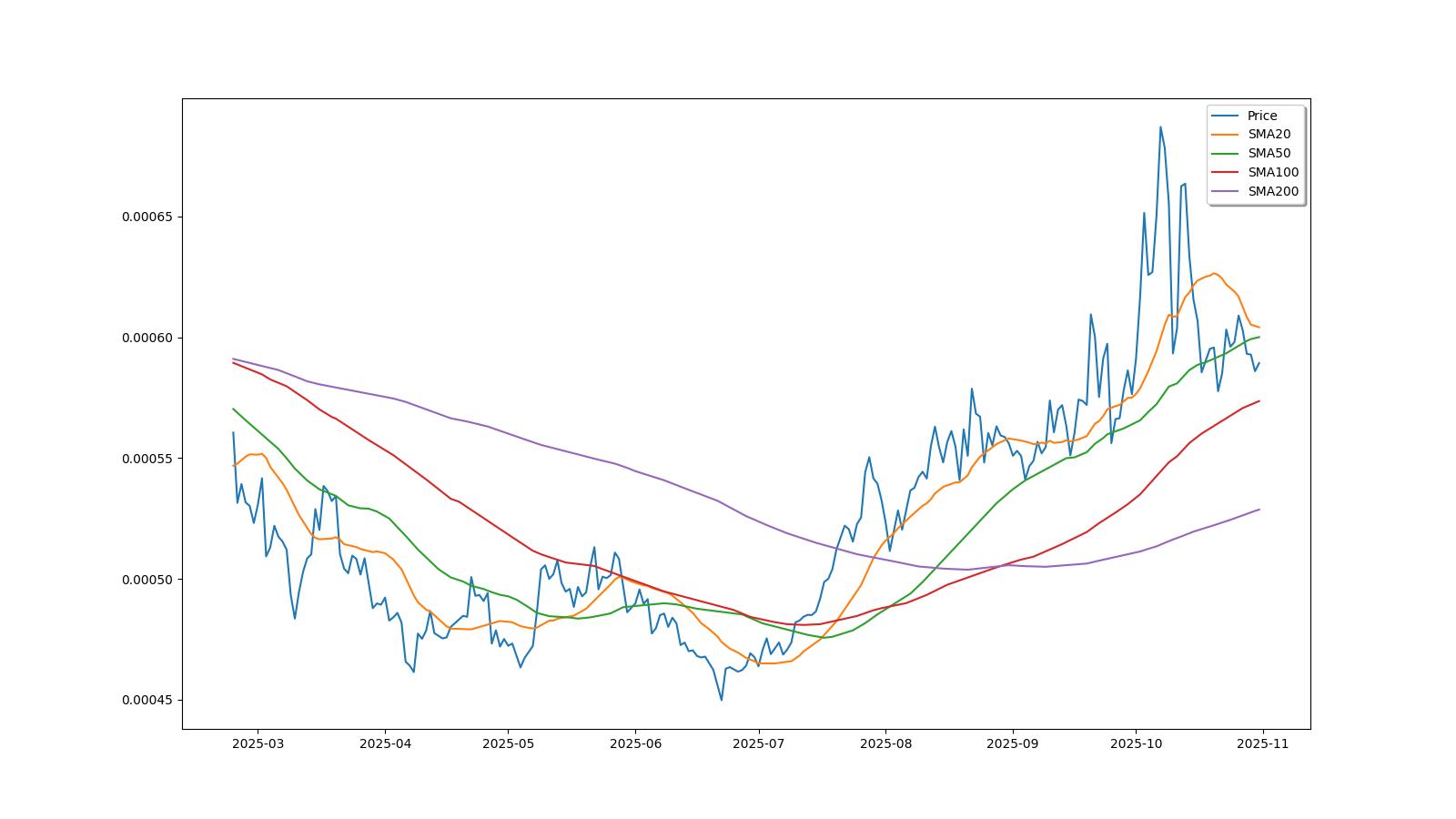 CheesecakeSwap Simple Moving Averages