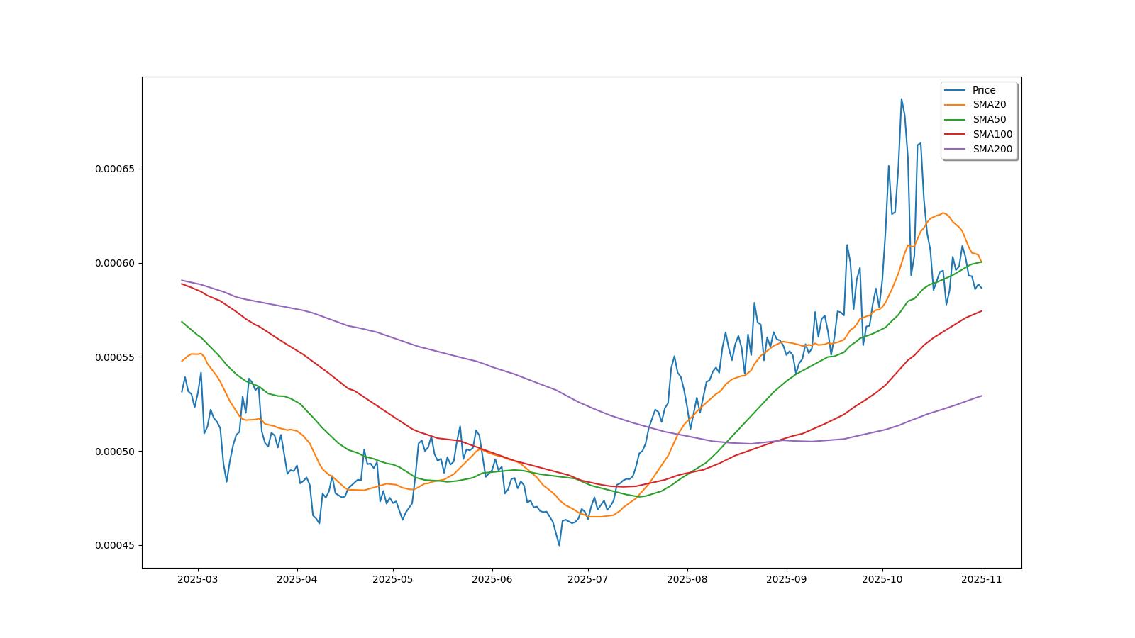 CheesecakeSwap Simple Moving Averages