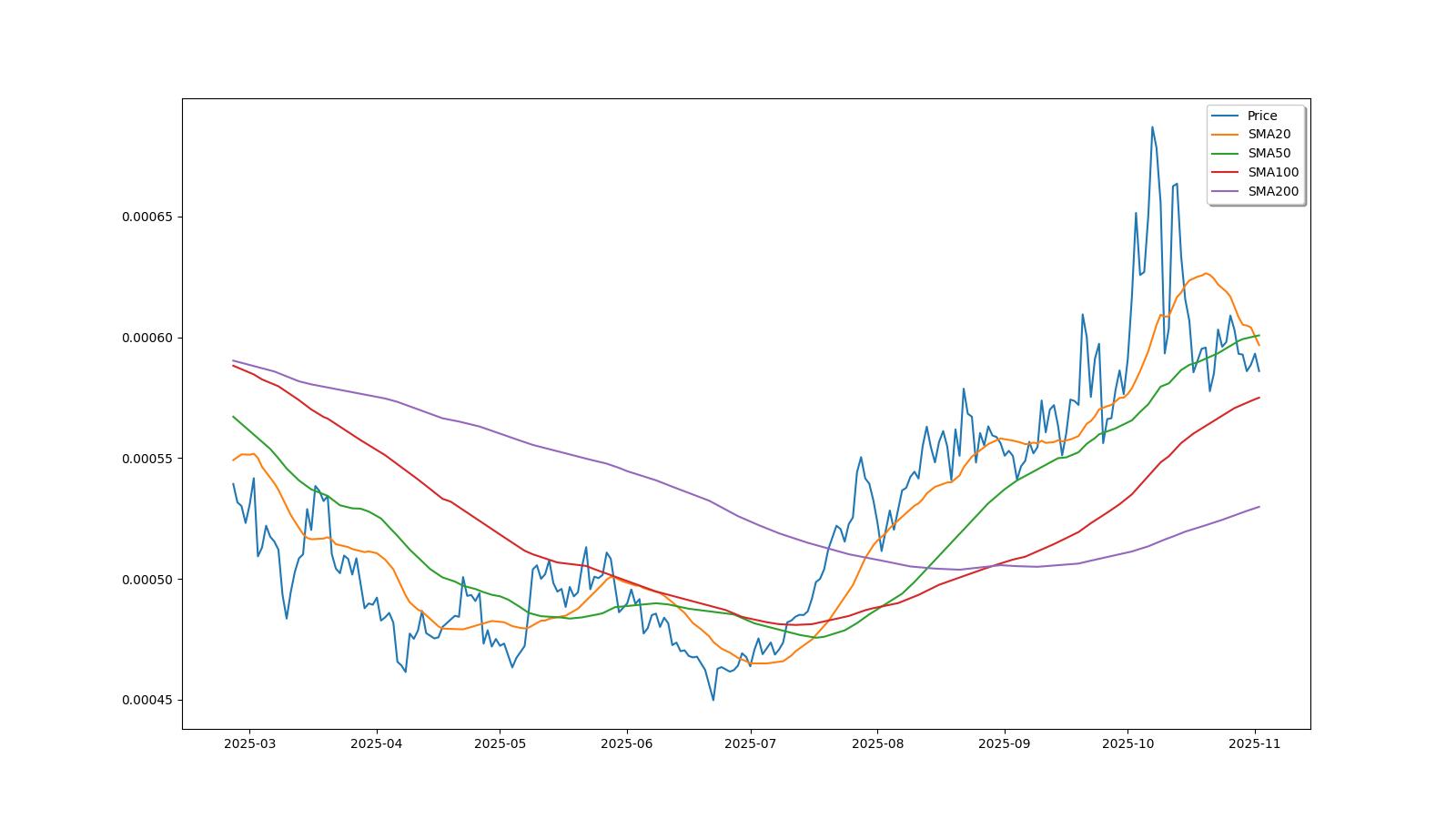CheesecakeSwap Simple Moving Averages