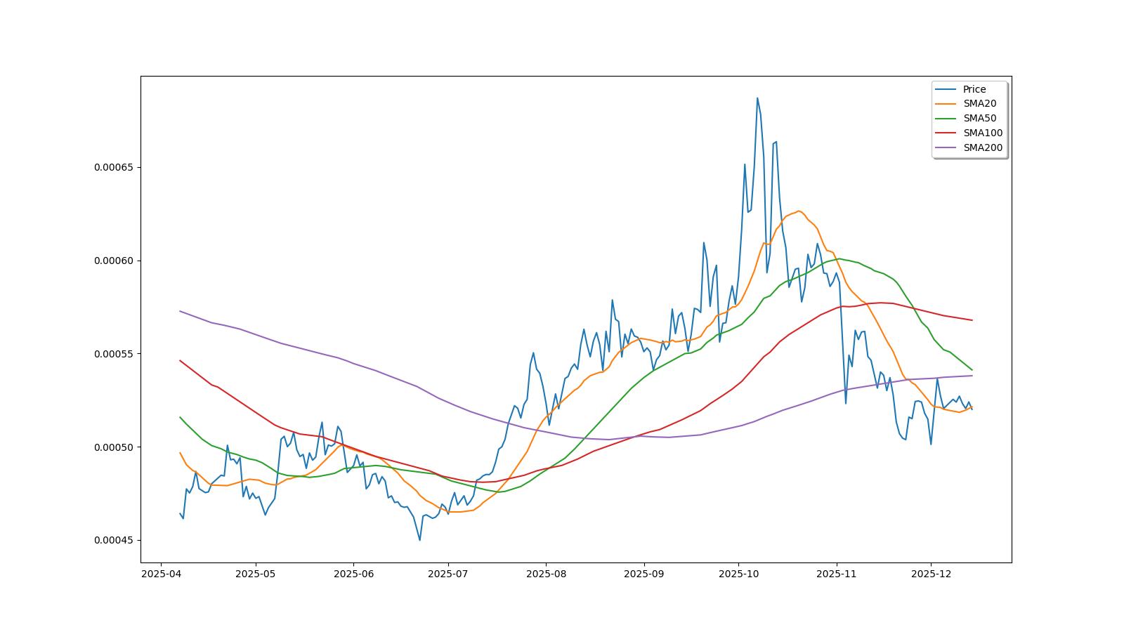 CheesecakeSwap Simple Moving Averages