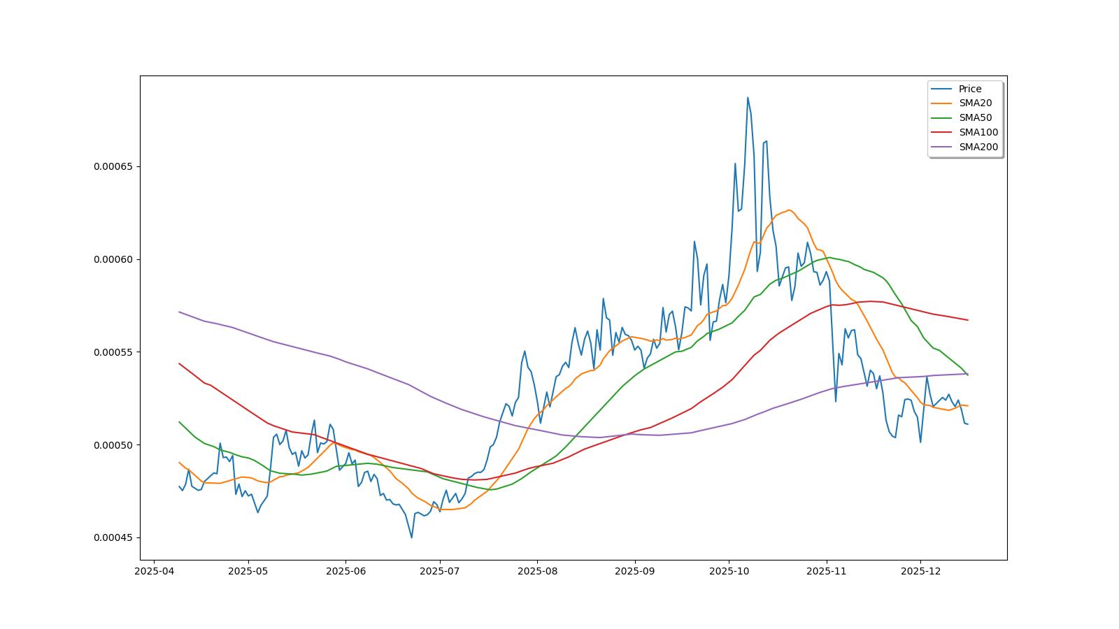 CheesecakeSwap Simple Moving Averages