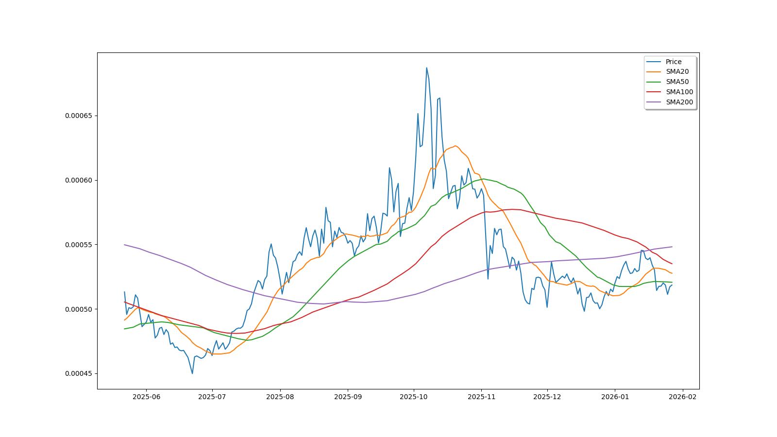 CheesecakeSwap Simple Moving Averages