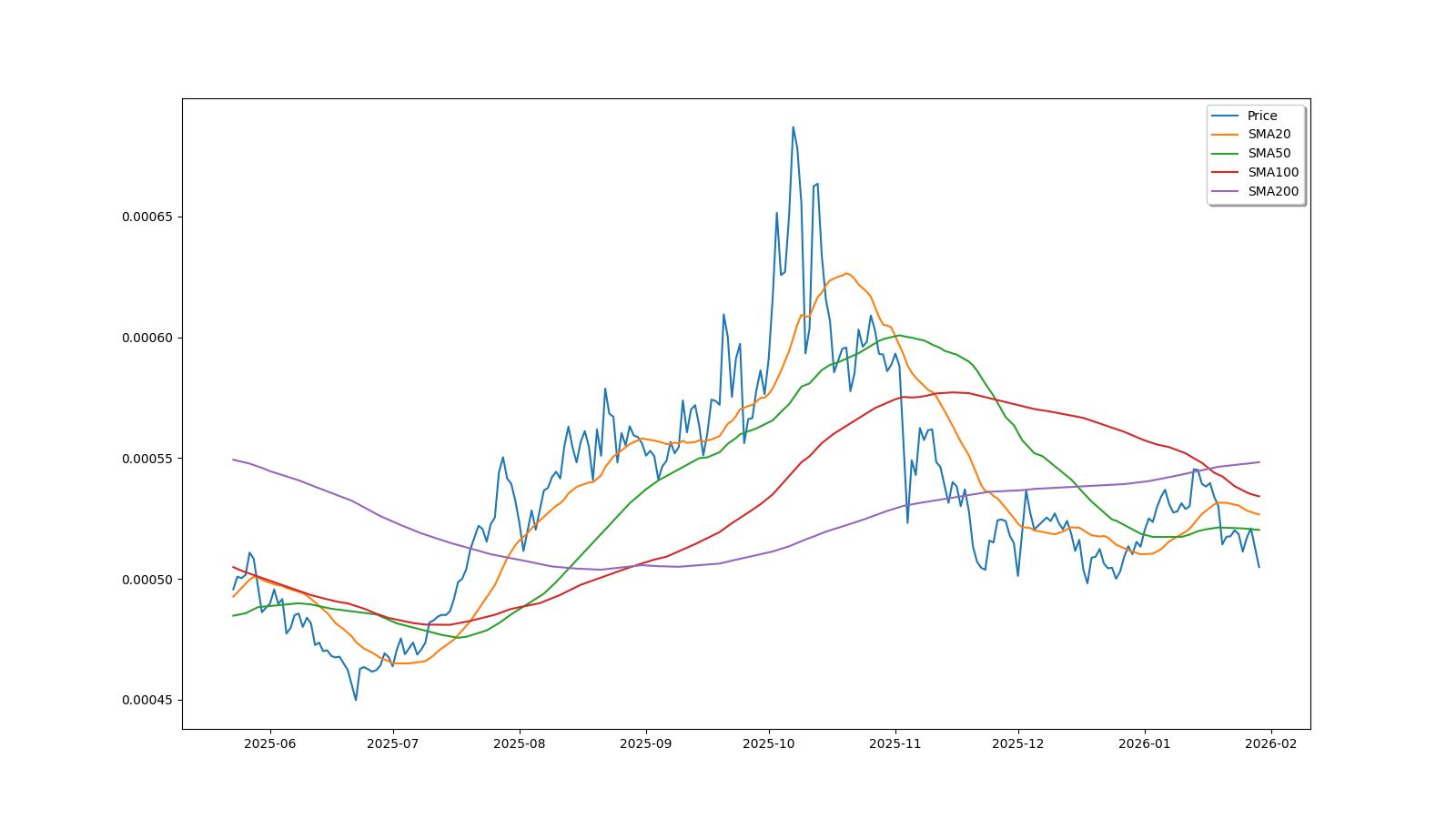 CheesecakeSwap Simple Moving Averages