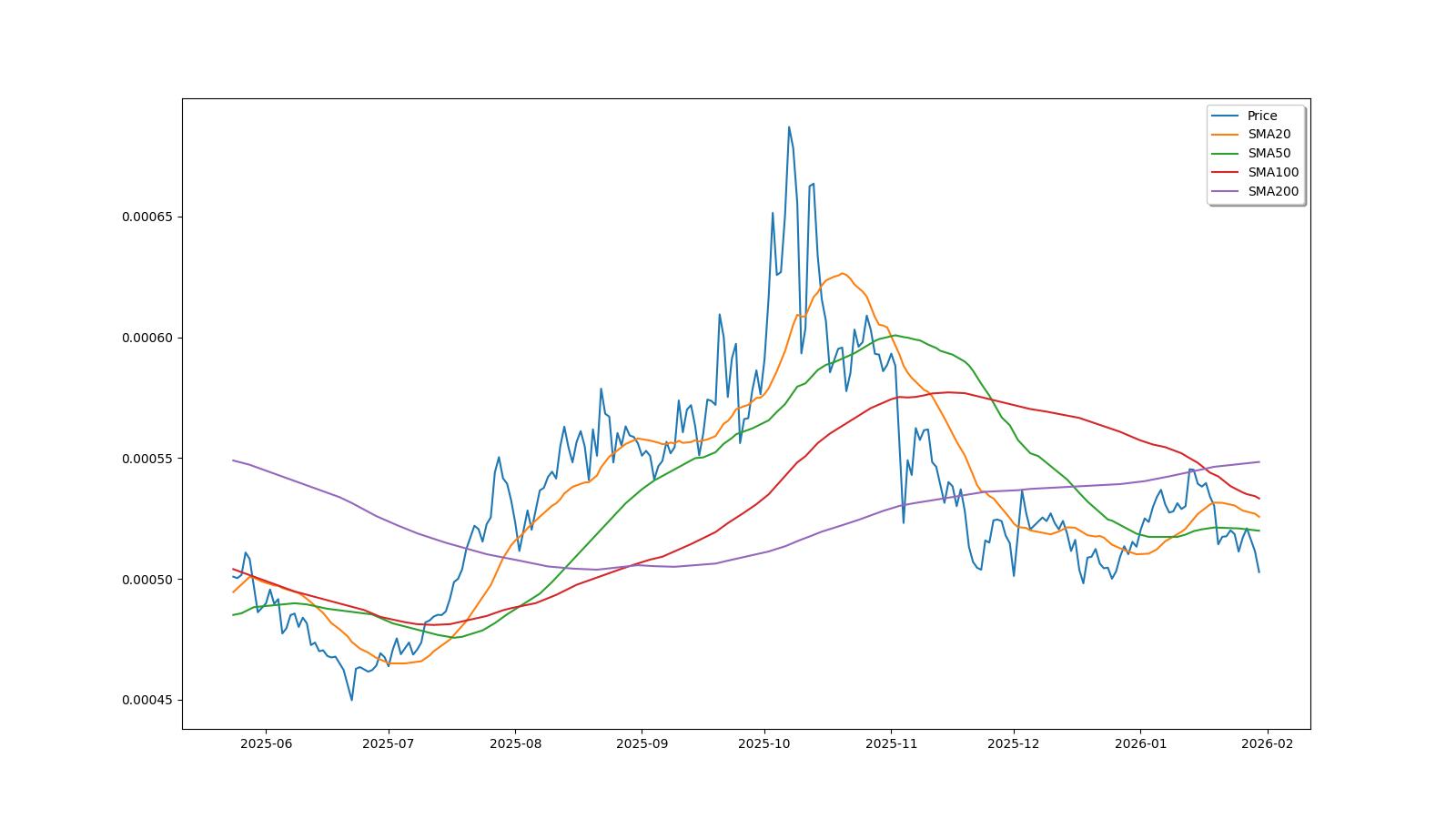 CheesecakeSwap Simple Moving Averages