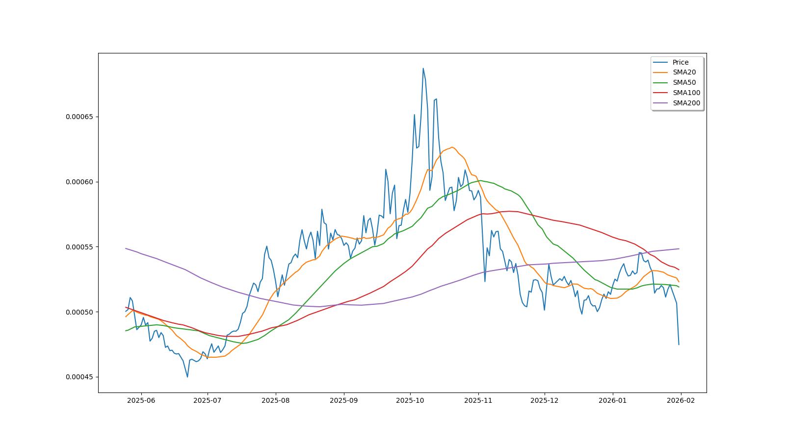 CheesecakeSwap Simple Moving Averages