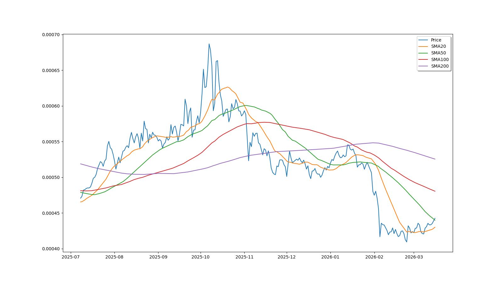 CheesecakeSwap Simple Moving Averages