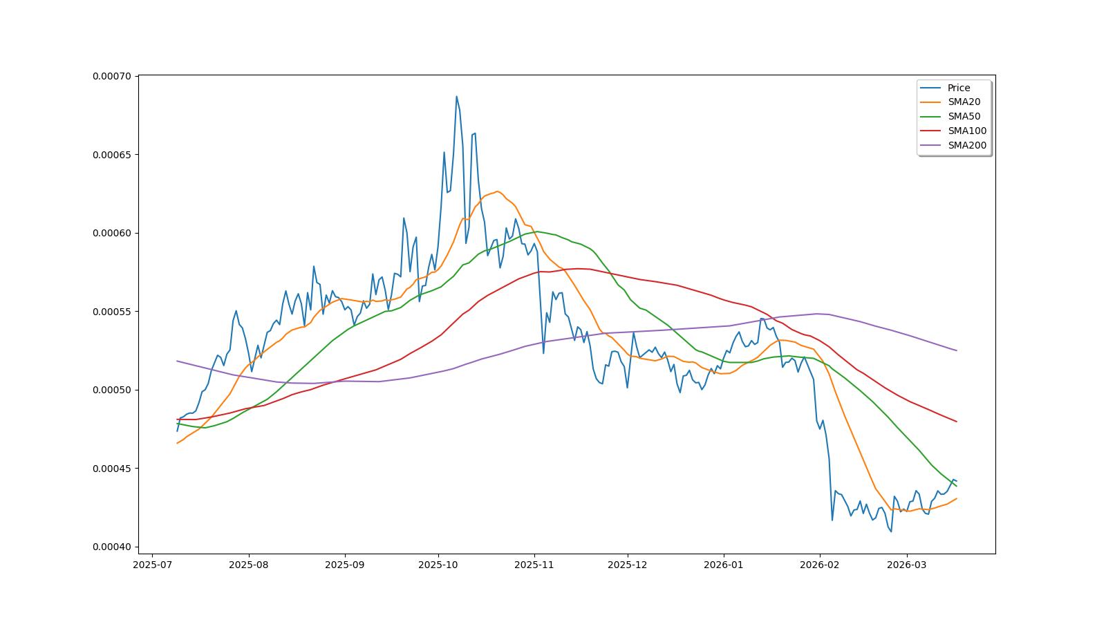 CheesecakeSwap Simple Moving Averages