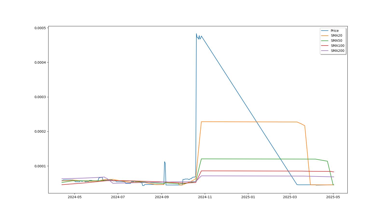 Cheesecoin Simple Moving Averages