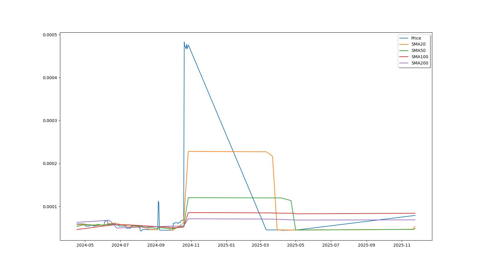 Cheesecoin Simple Moving Averages