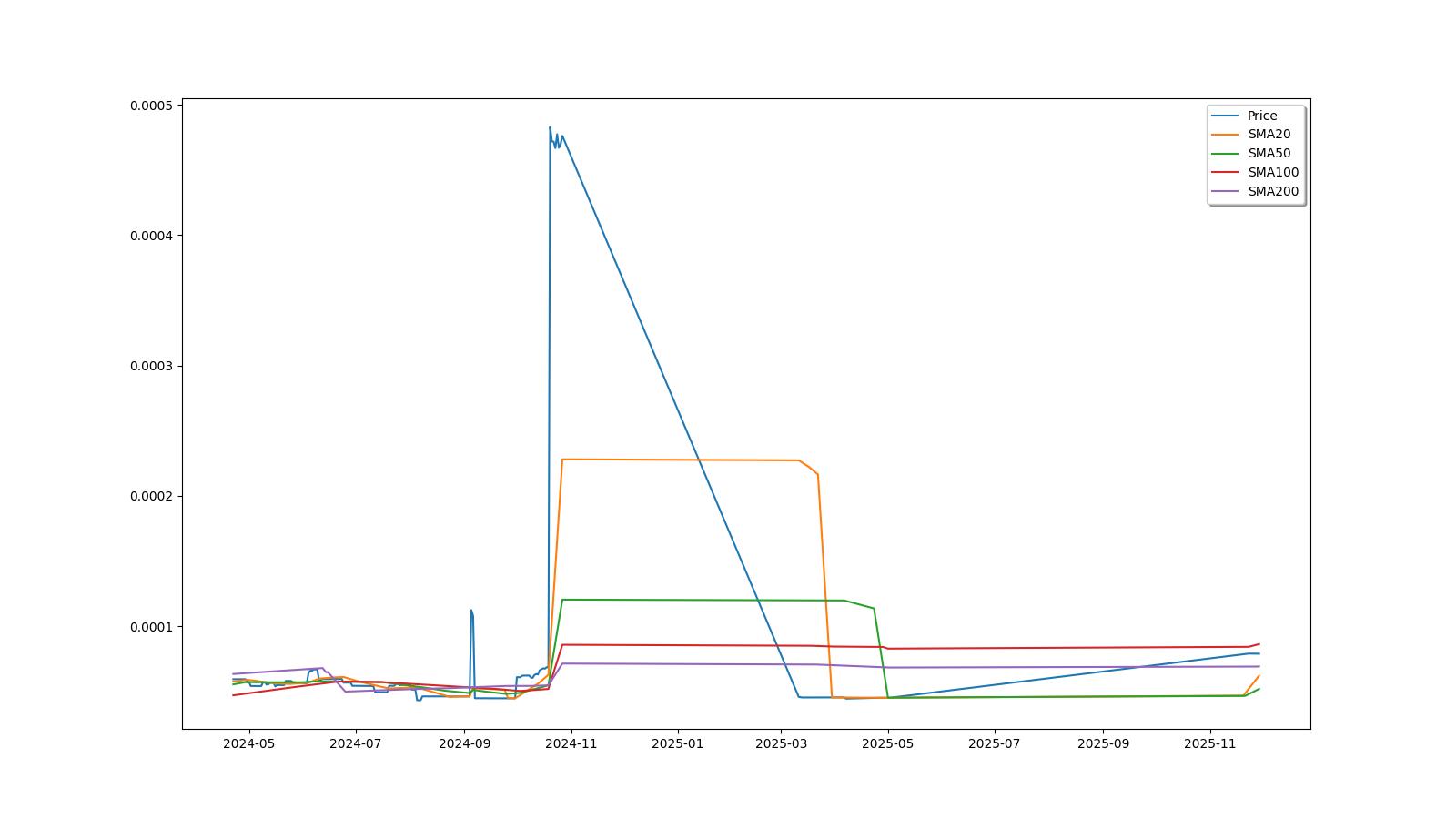 Cheesecoin Simple Moving Averages