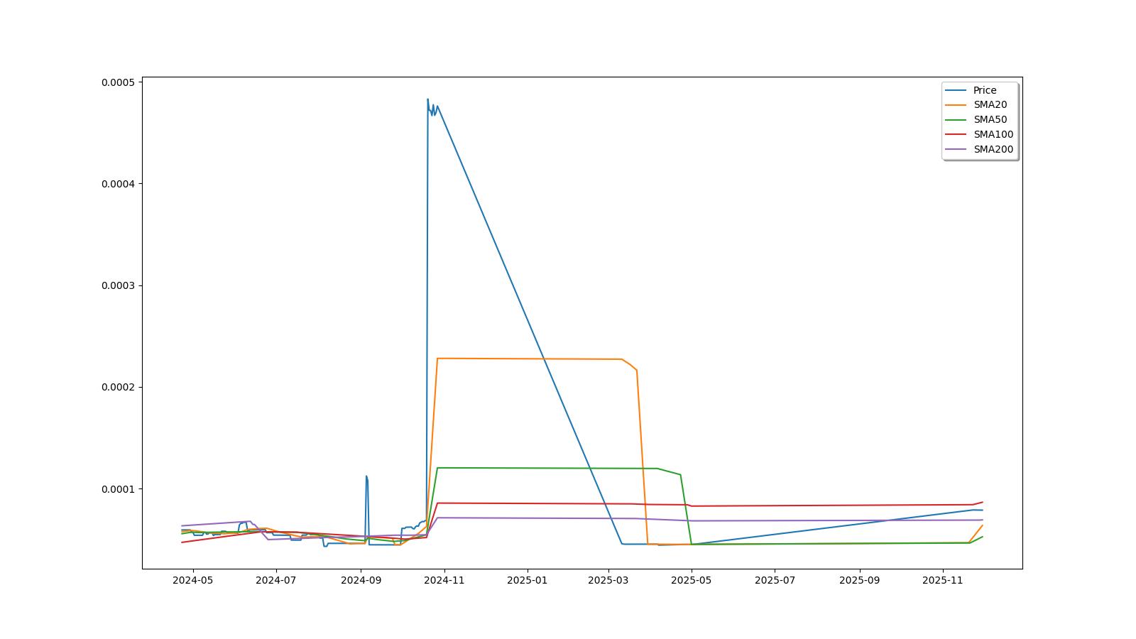 Cheesecoin Simple Moving Averages