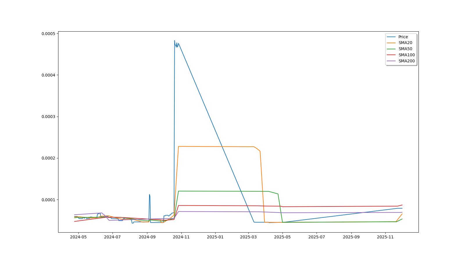 Cheesecoin Simple Moving Averages