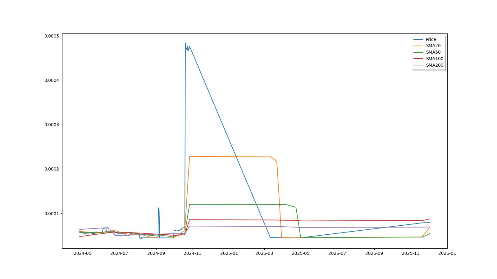 Cheesecoin Simple Moving Averages