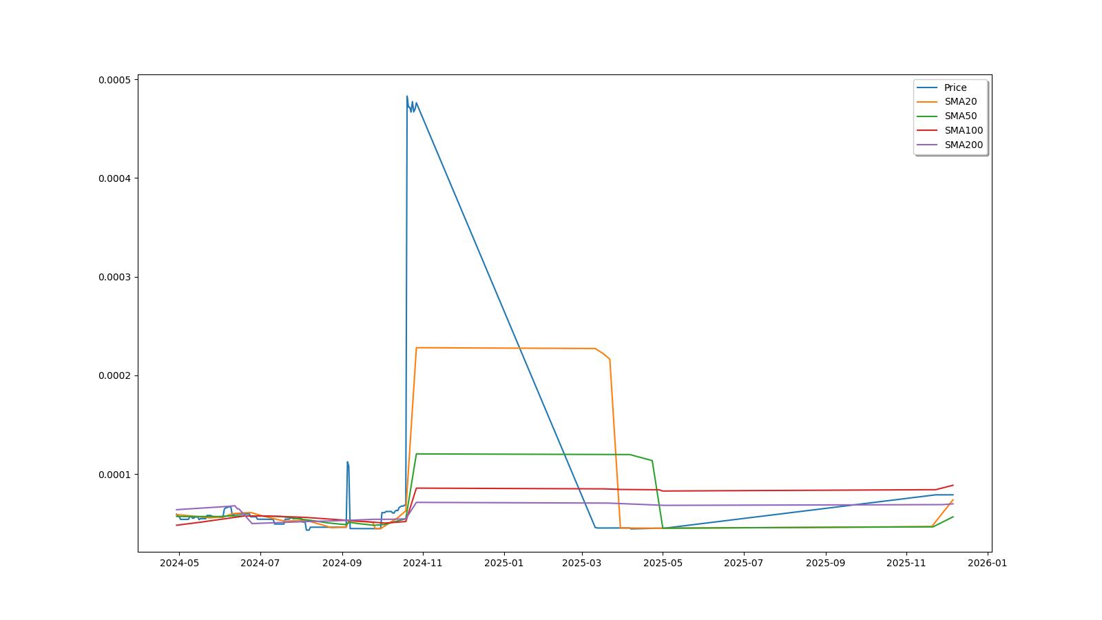 Cheesecoin Simple Moving Averages
