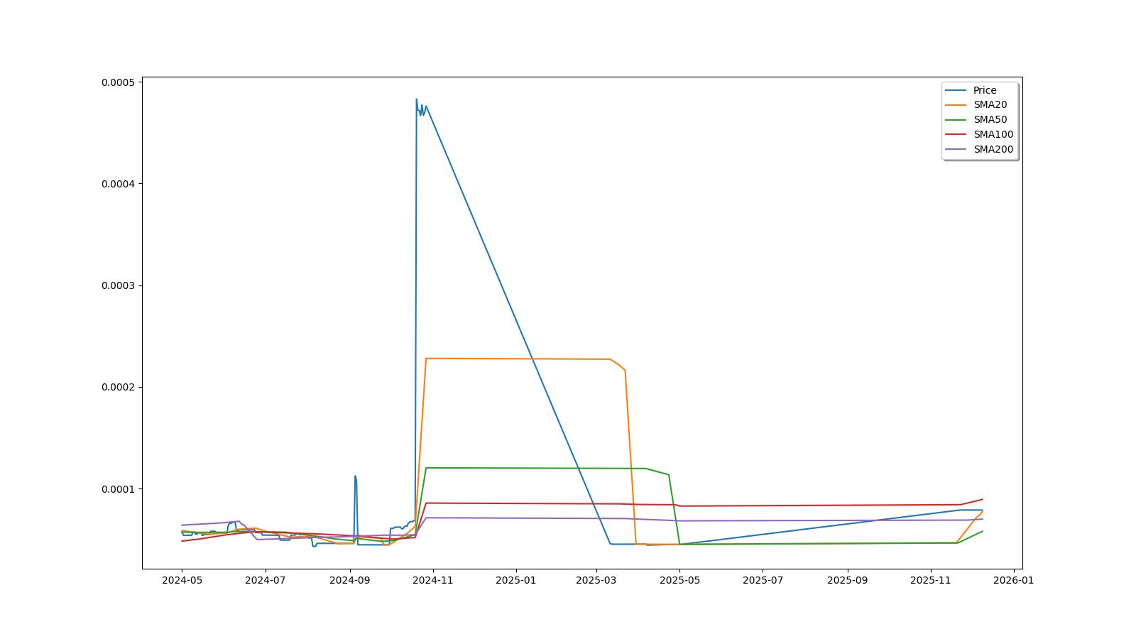 Cheesecoin Simple Moving Averages