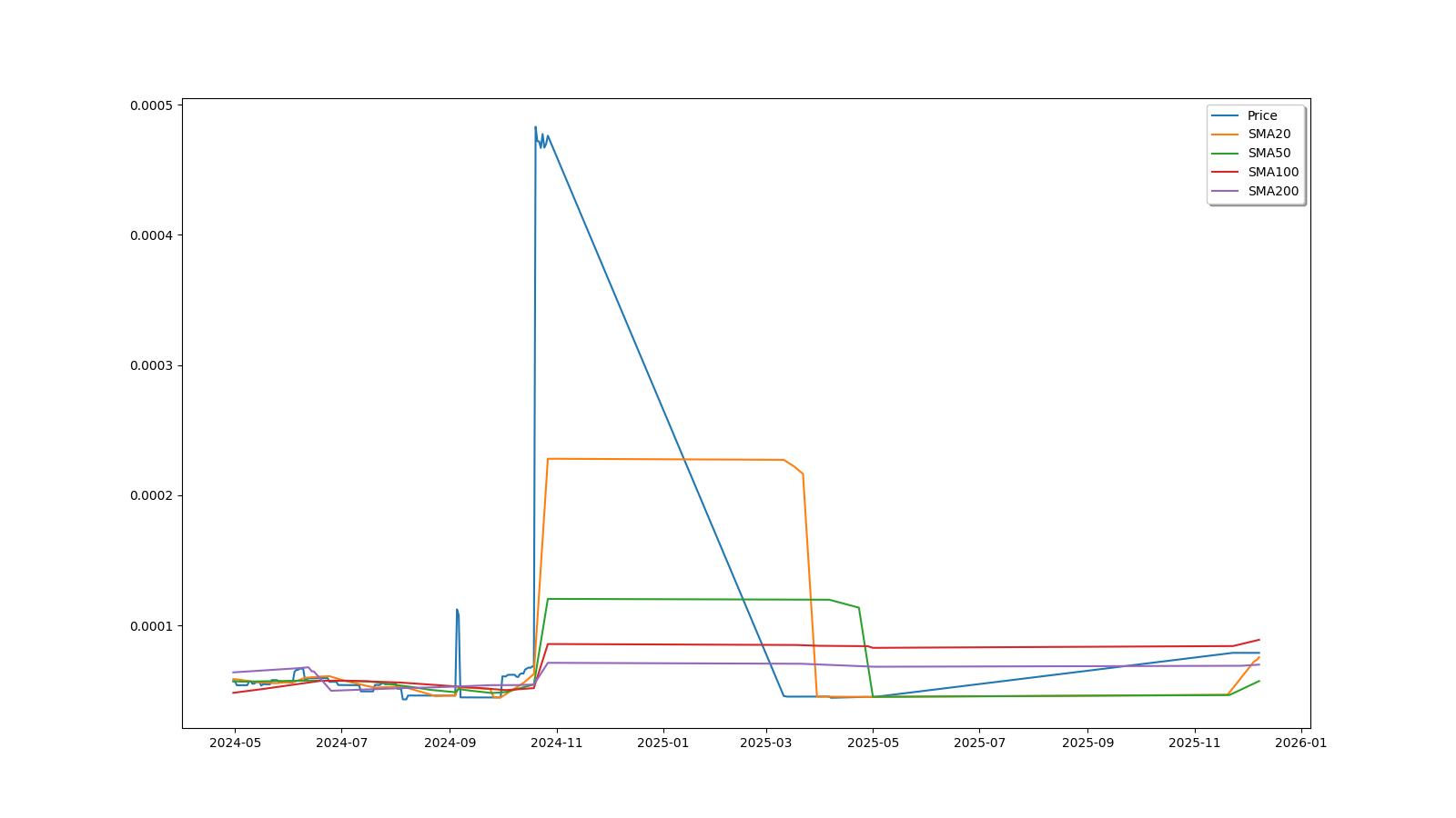 Cheesecoin Simple Moving Averages