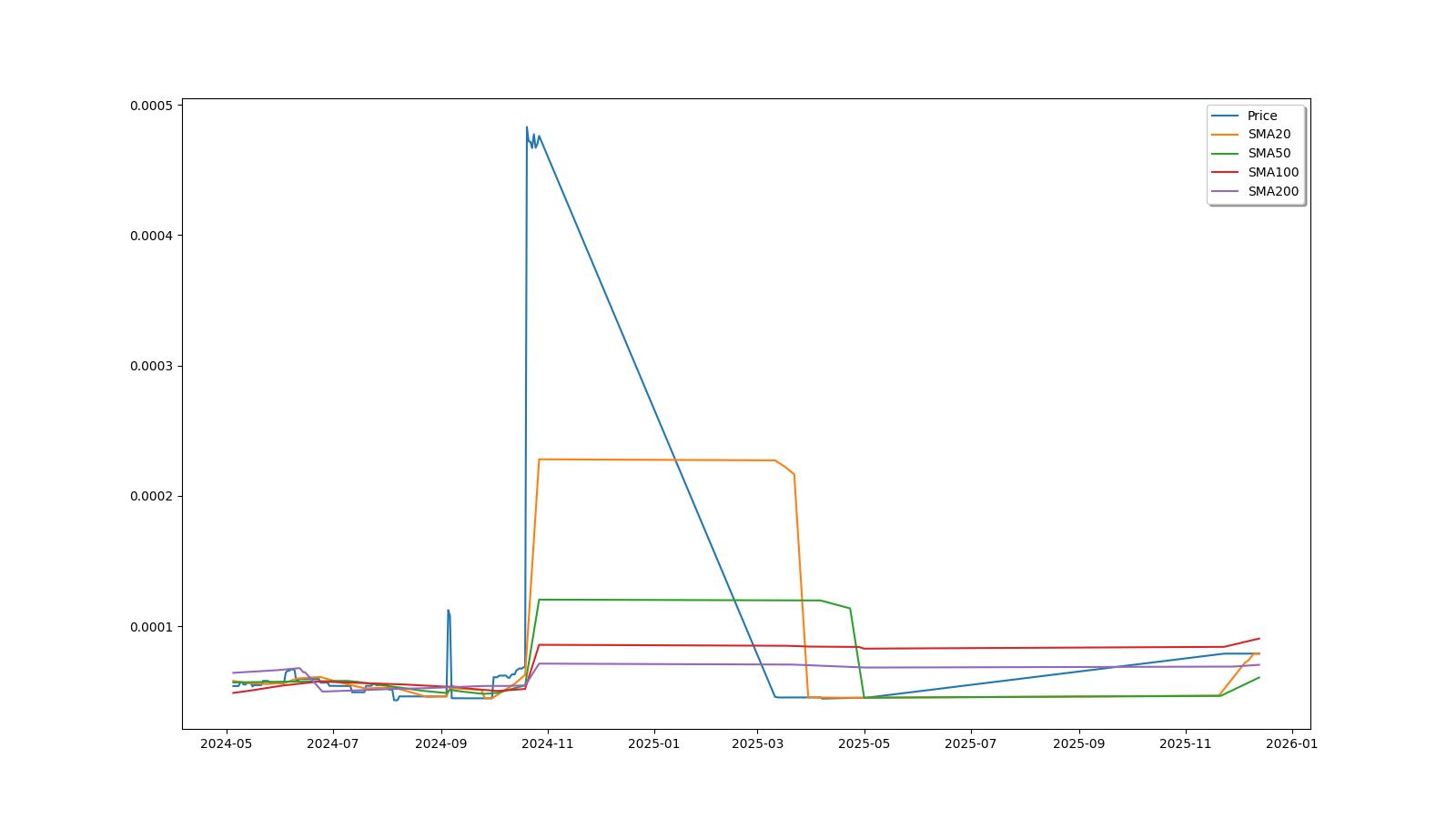 Cheesecoin Simple Moving Averages