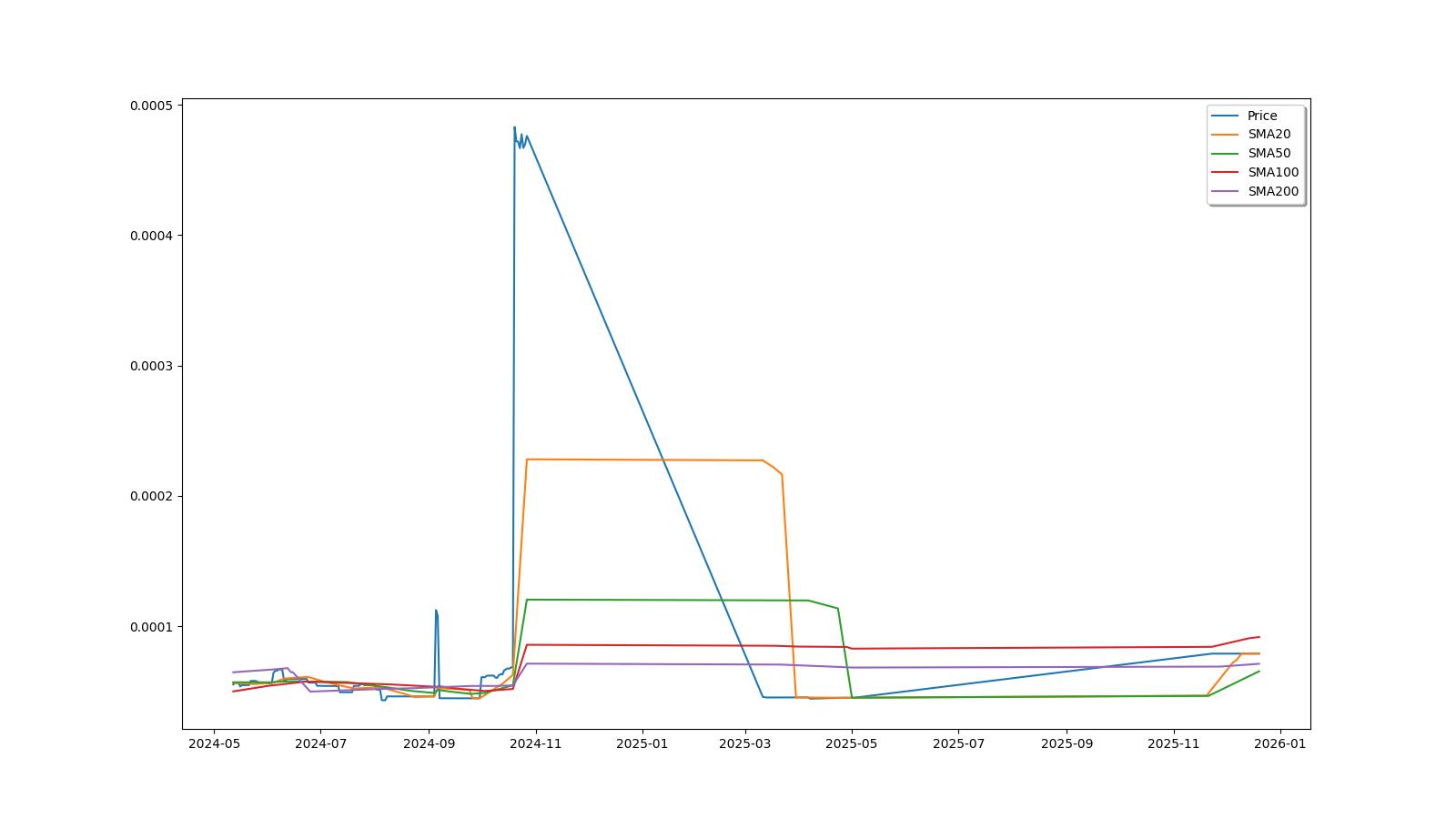 Cheesecoin Simple Moving Averages