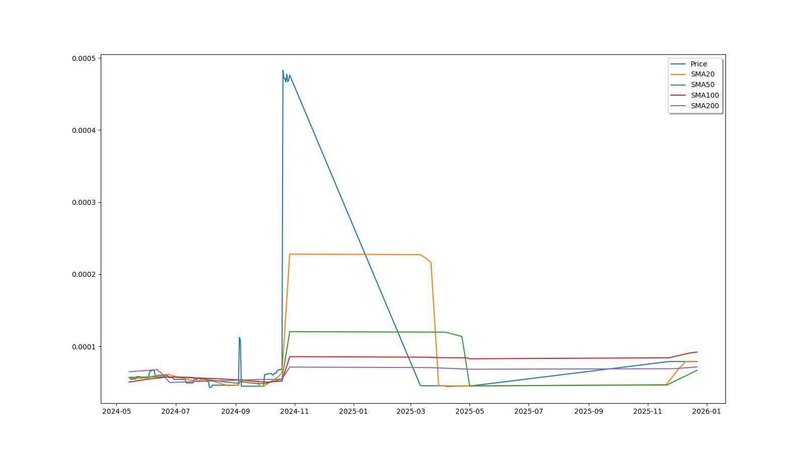 Cheesecoin Simple Moving Averages