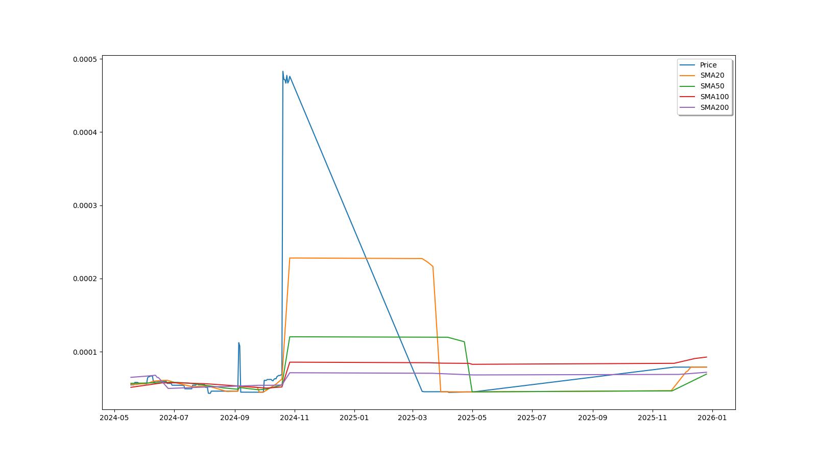Cheesecoin Simple Moving Averages