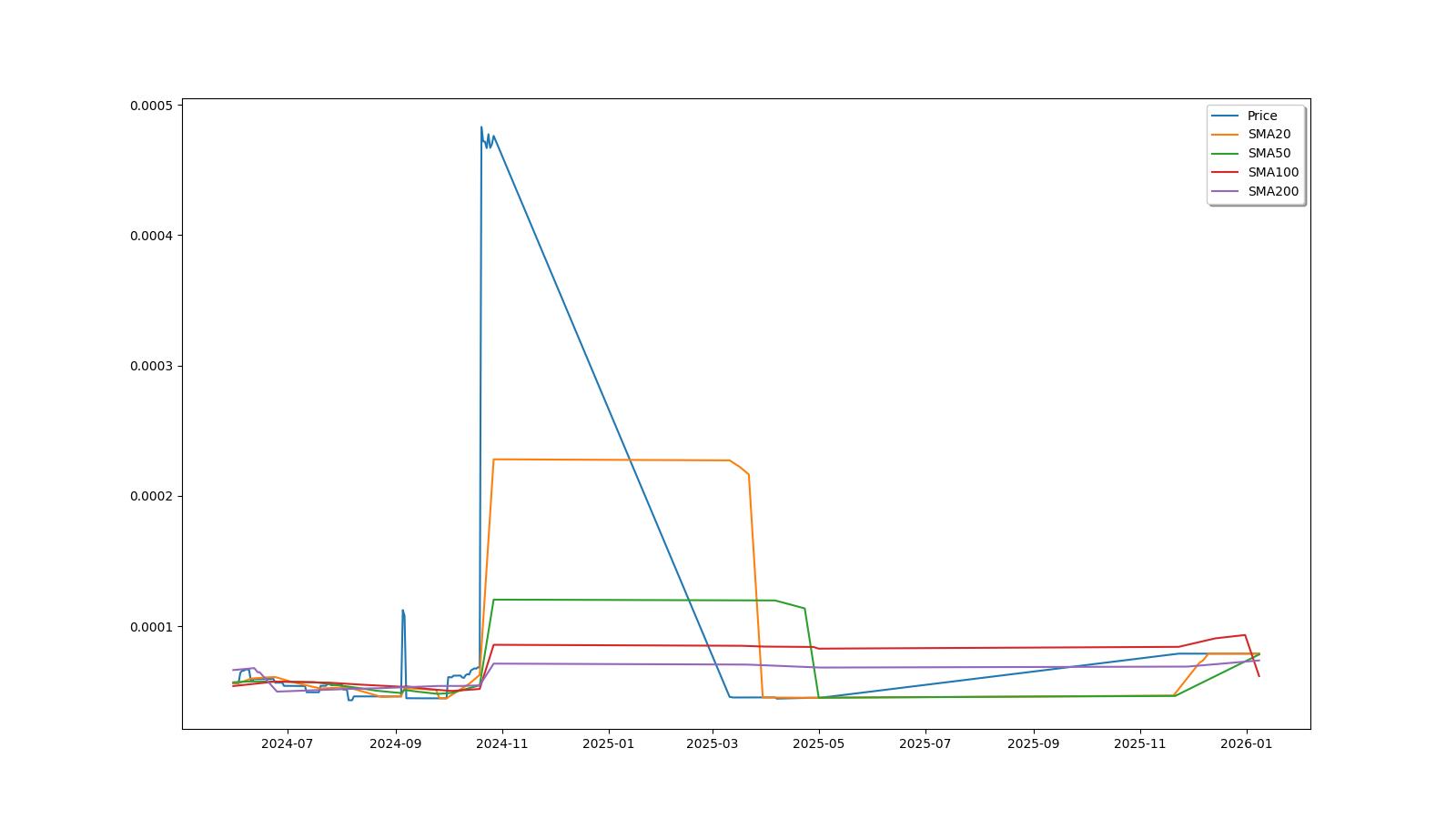 Cheesecoin Simple Moving Averages