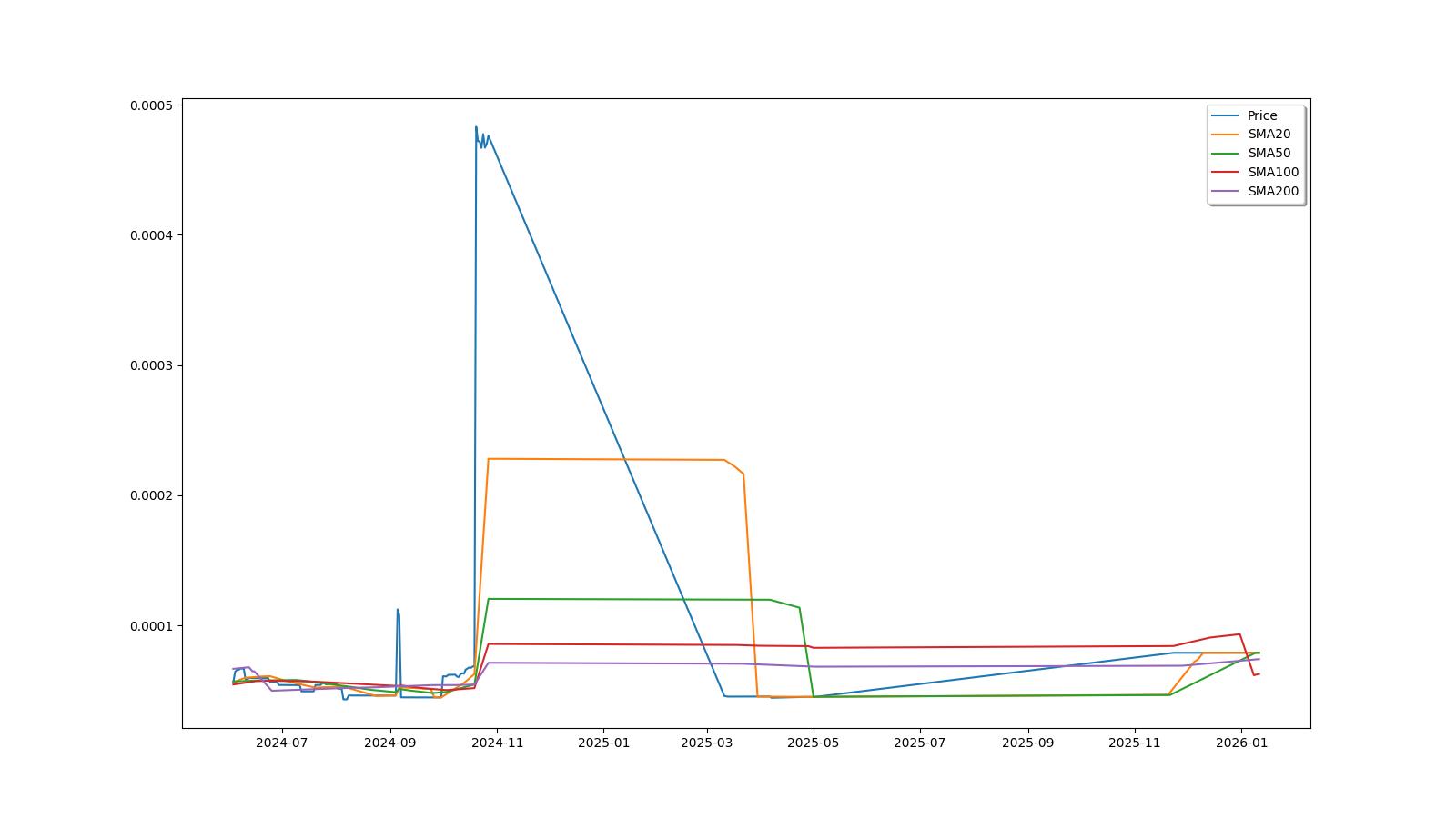 Cheesecoin Simple Moving Averages