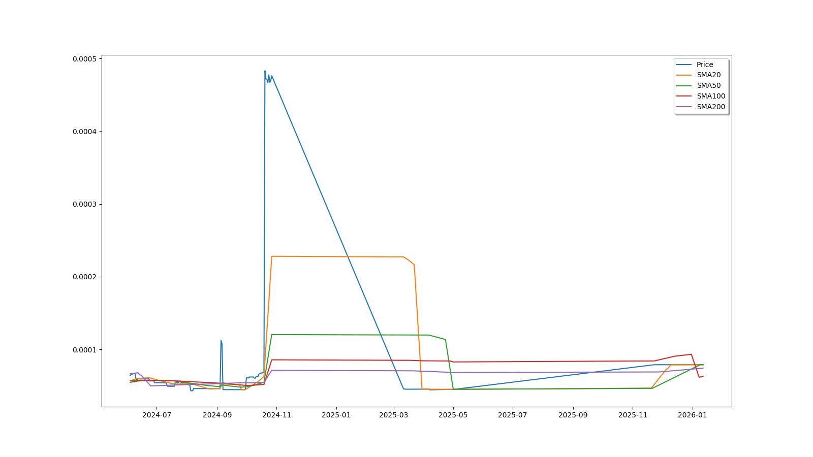 Cheesecoin Simple Moving Averages