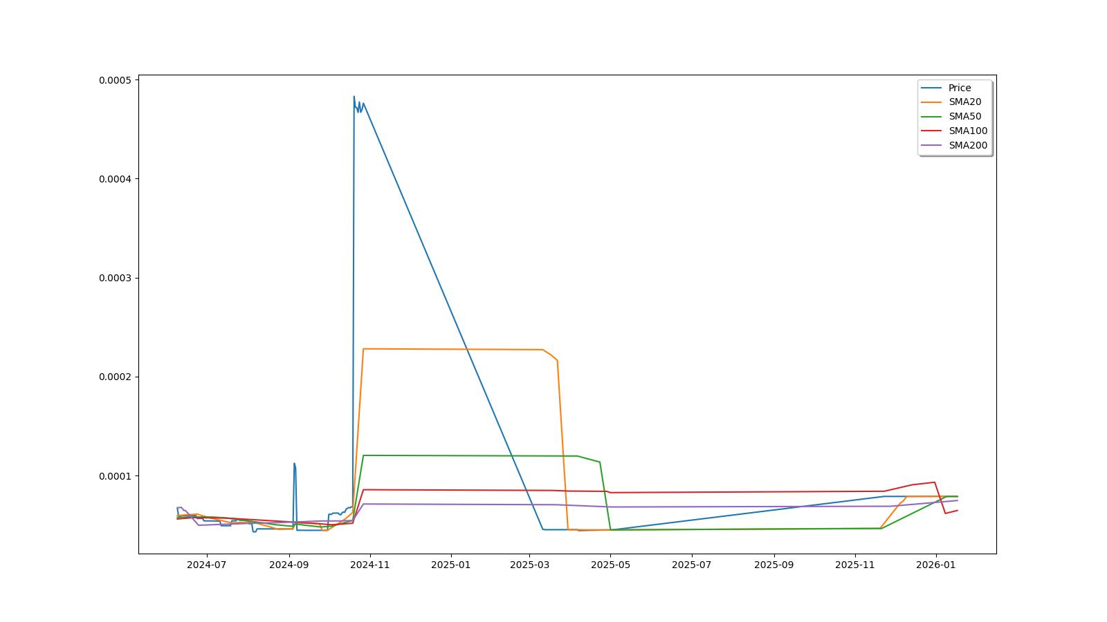 Cheesecoin Simple Moving Averages