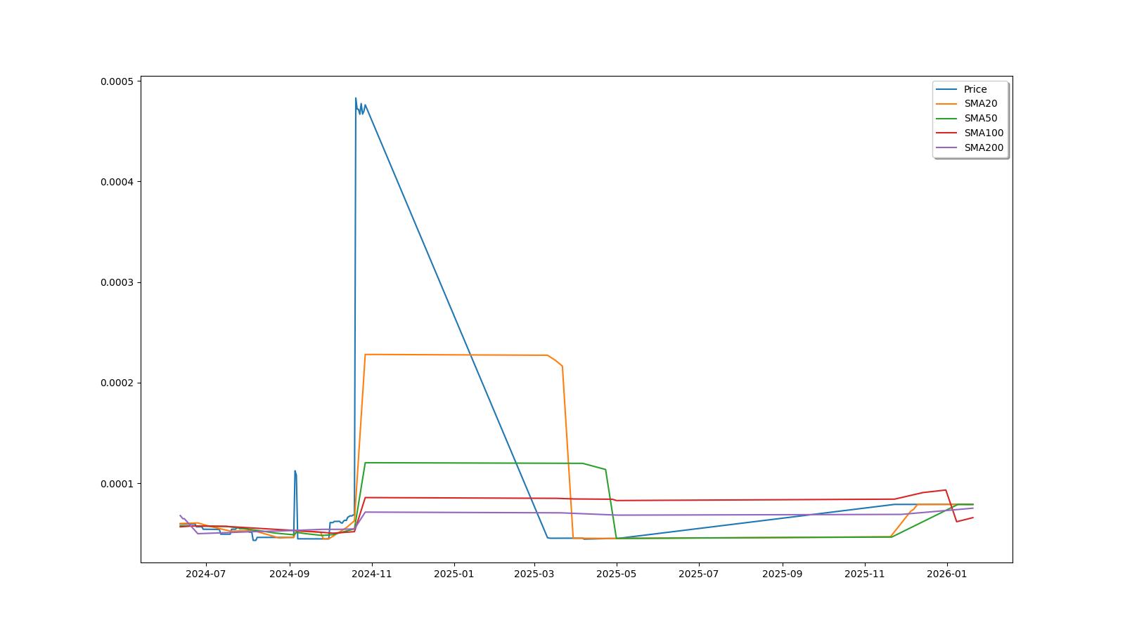 Cheesecoin Simple Moving Averages