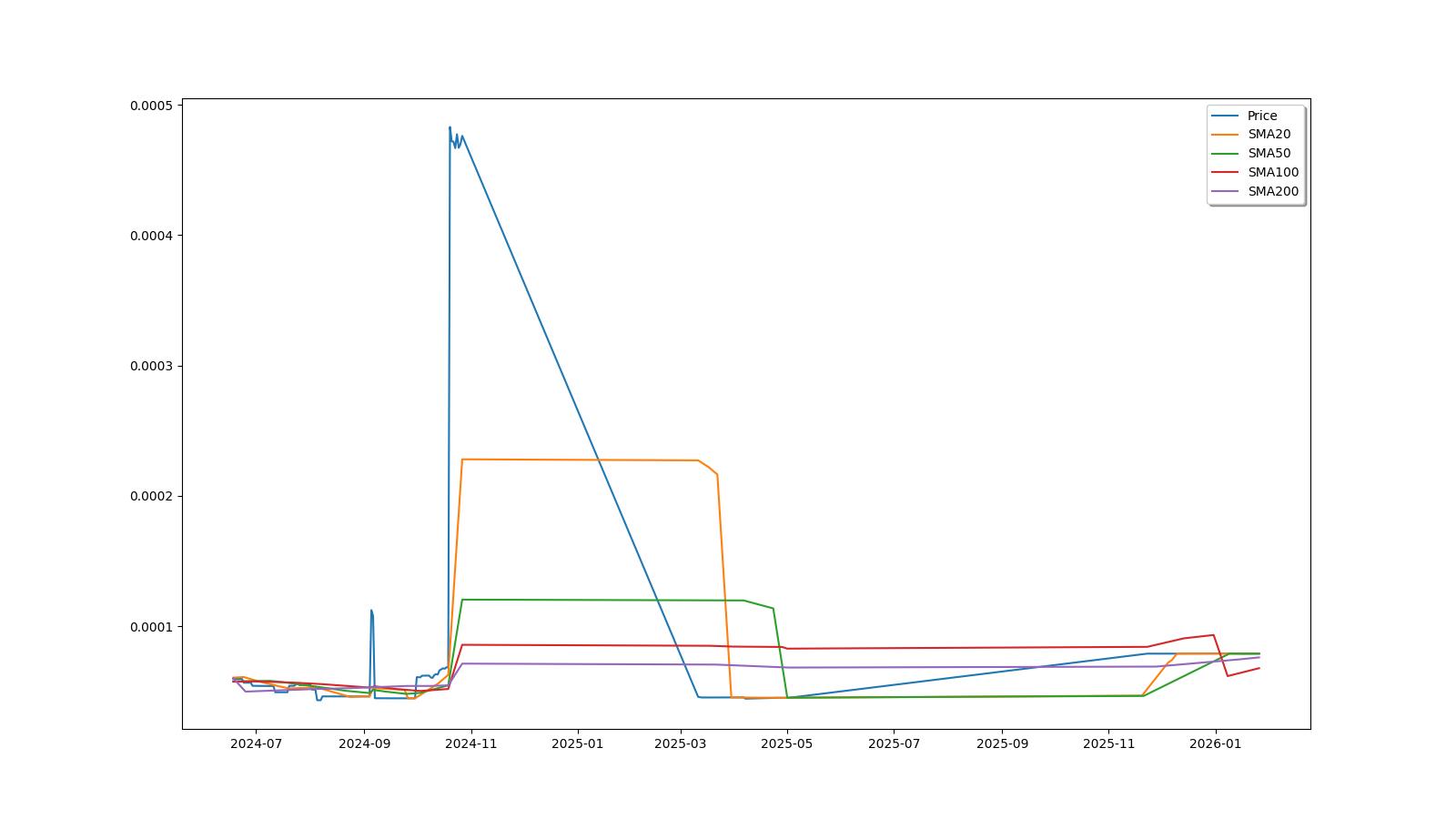 Cheesecoin Simple Moving Averages