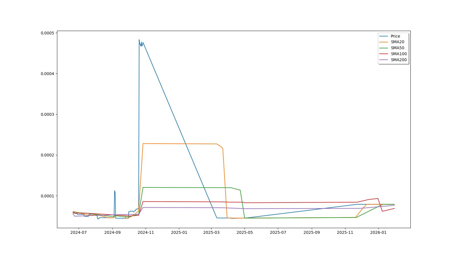 Cheesecoin Simple Moving Averages