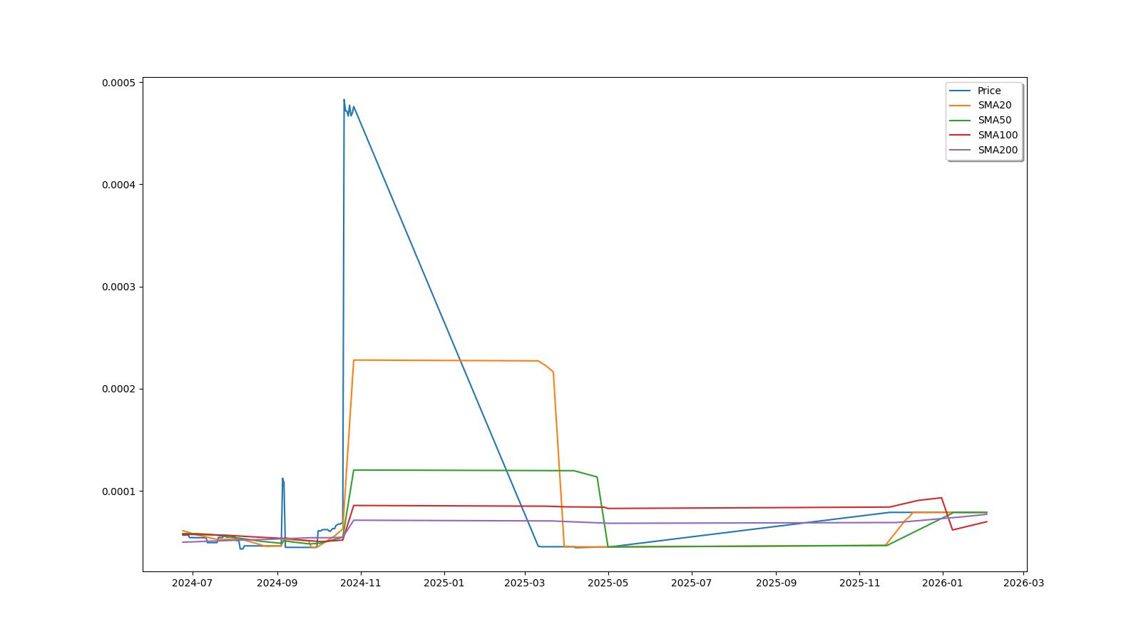 Cheesecoin Simple Moving Averages