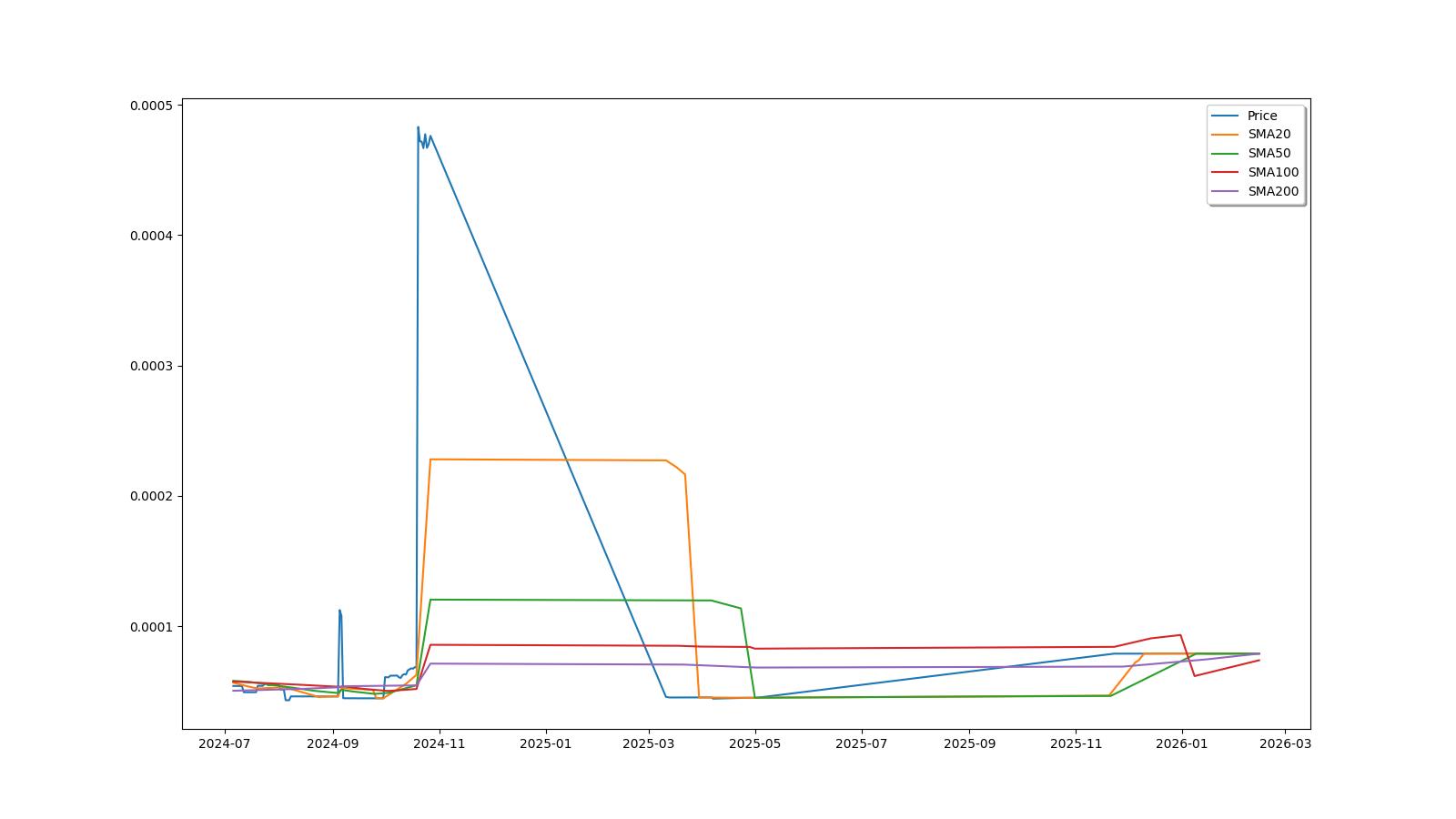 Cheesecoin Simple Moving Averages