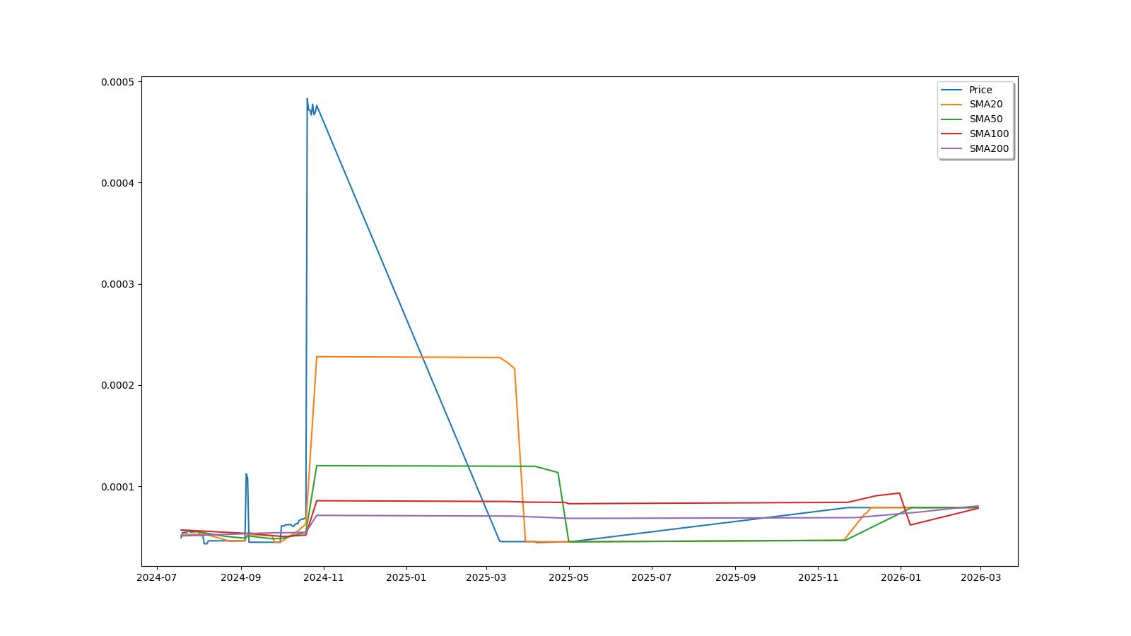 Cheesecoin Simple Moving Averages
