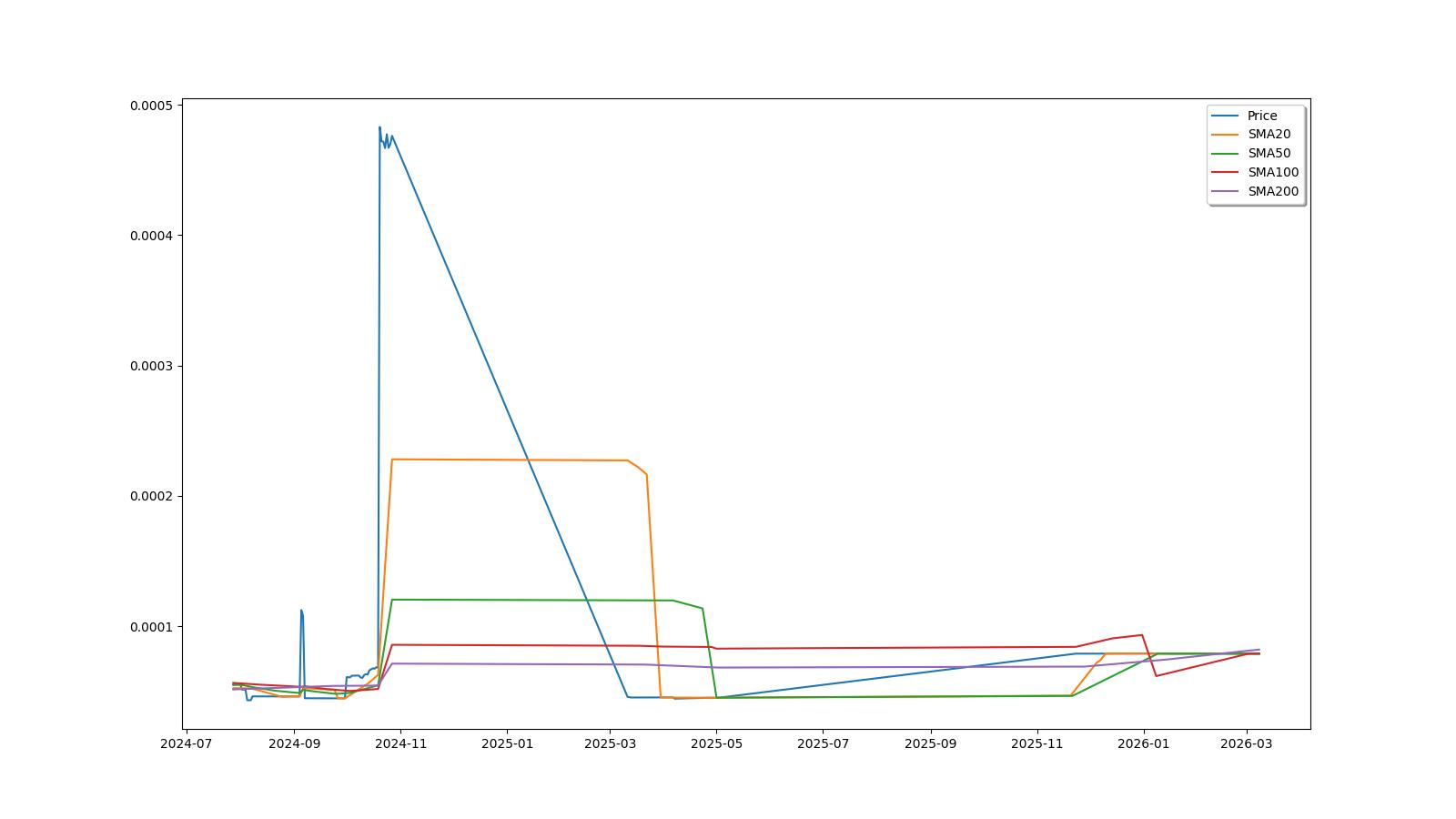 Cheesecoin Simple Moving Averages
