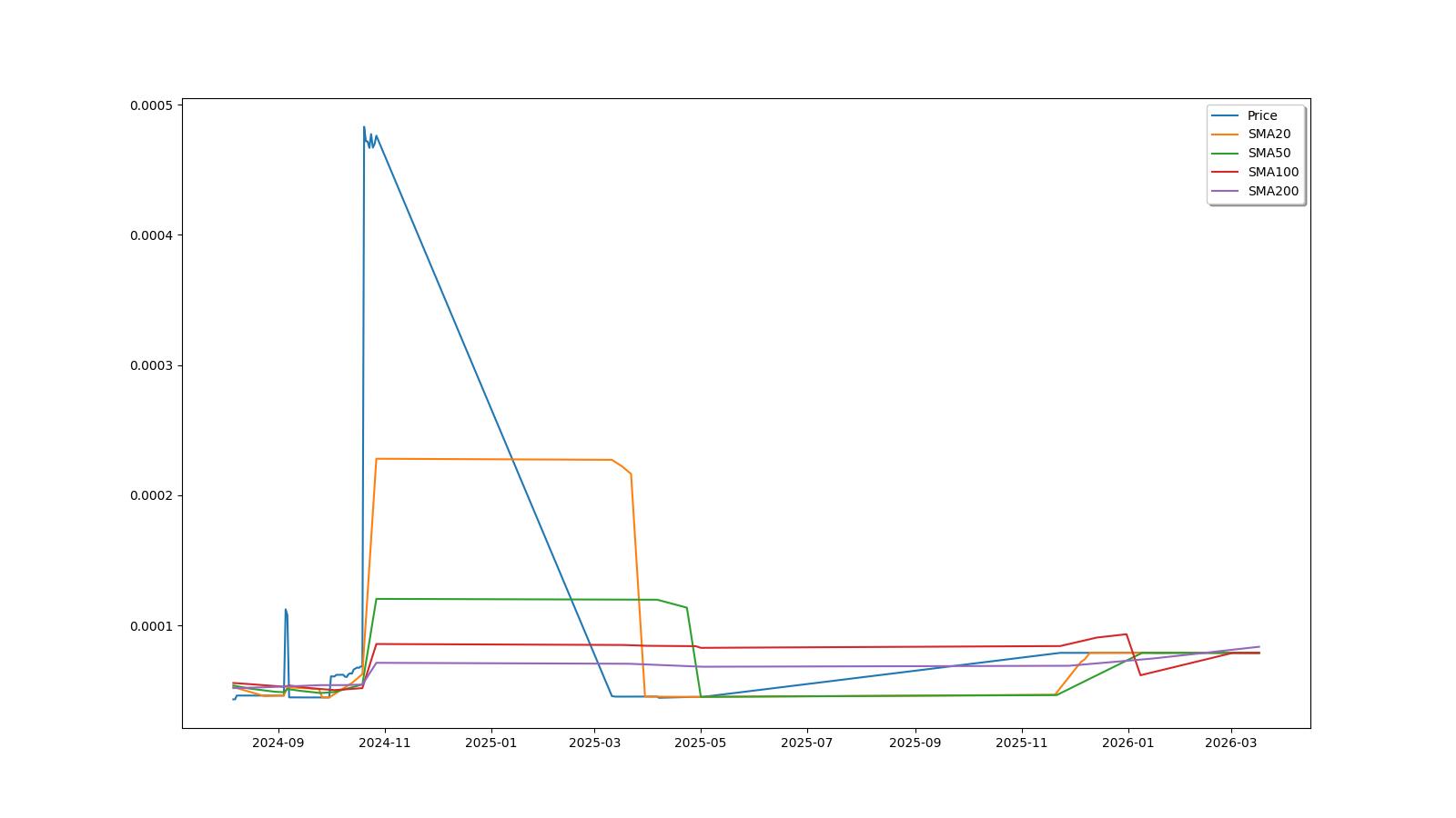 Cheesecoin Simple Moving Averages
