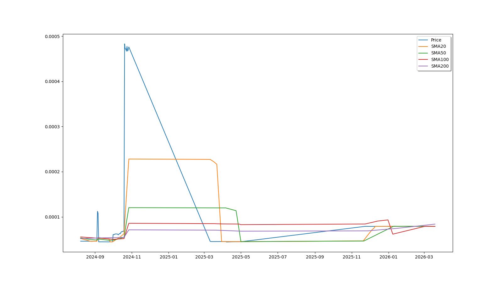 Cheesecoin Simple Moving Averages